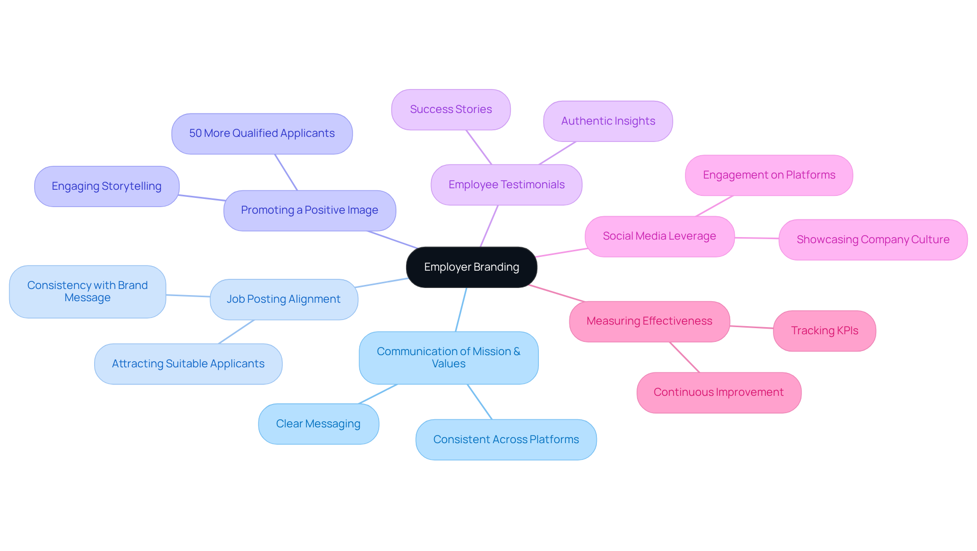 The central node represents the core concept of employer branding. Follow the branches to discover how different strategies contribute to building a strong brand that attracts talent.
