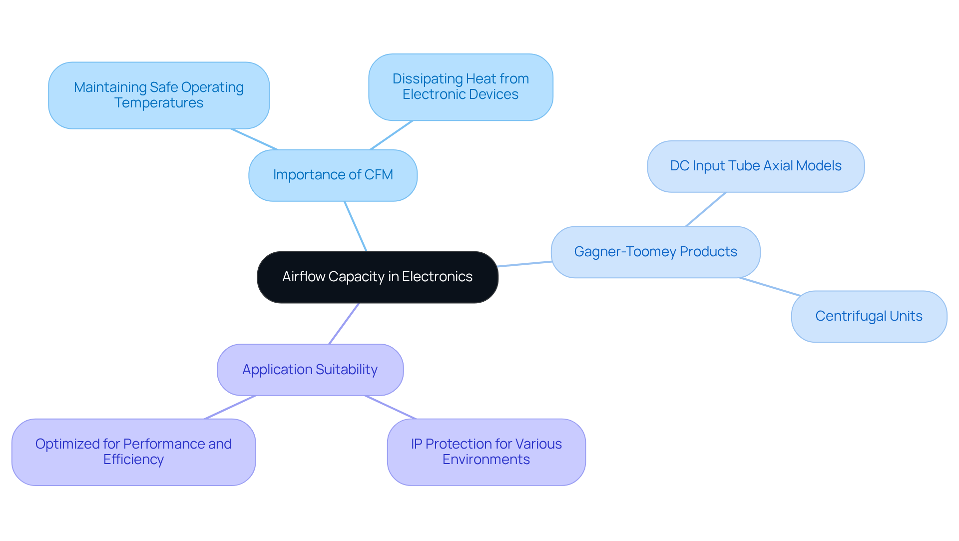 The center shows the main idea of airflow capacity. Follow the branches to see why it's important, the types of fans available, and how they can be used effectively in different environments.