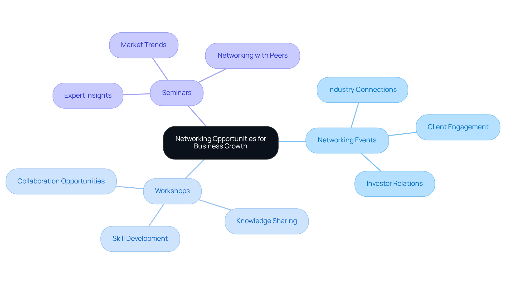 Start at the center with the main idea of networking opportunities, then explore the branches to see different activities and how they can help your business grow. Start at the center with the main idea of networking opportunities, then explore the branches to see different activities and how they can help your business grow.