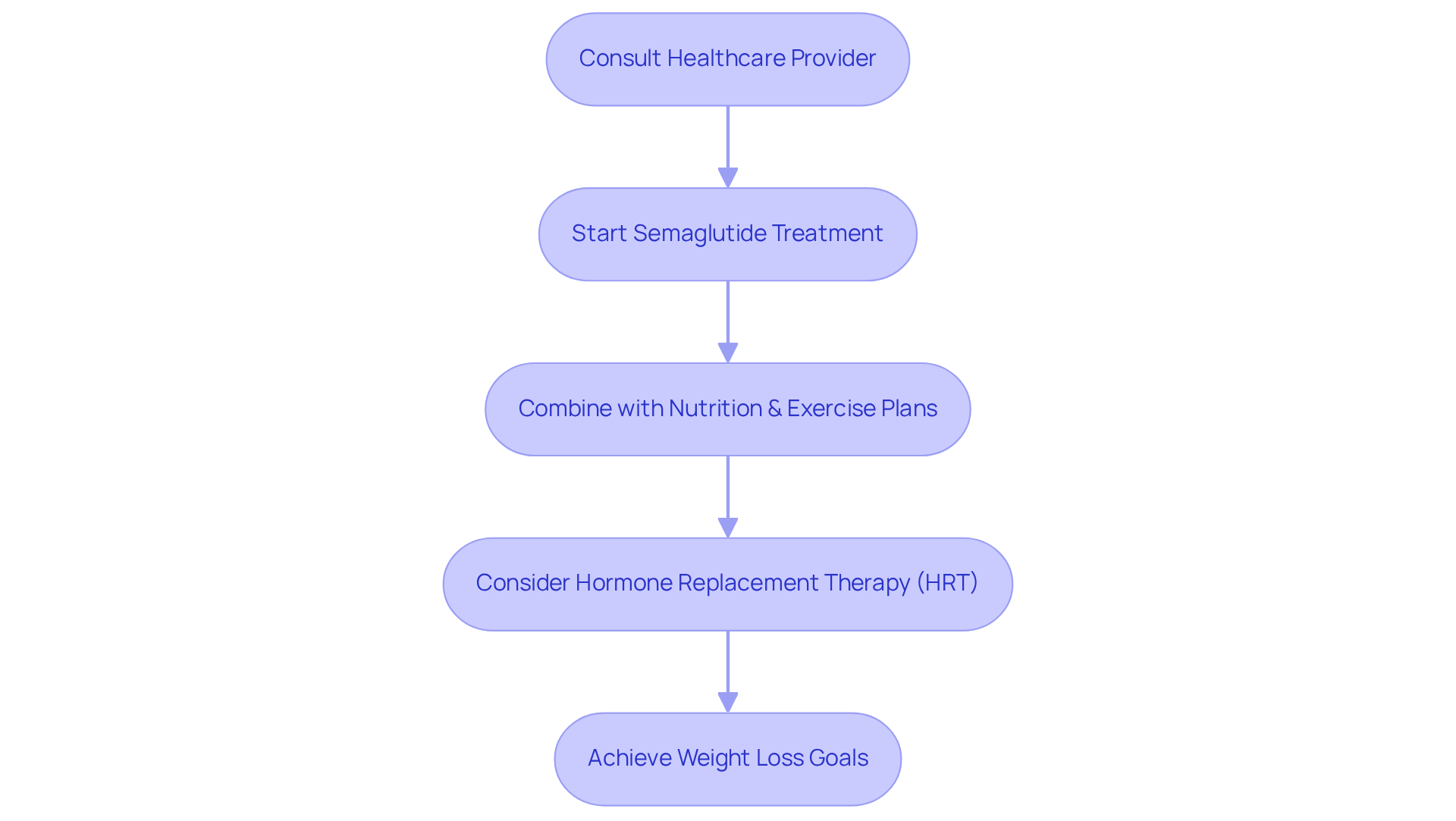 This flowchart shows the steps to effectively use Semaglutide for weight management during menopause. Start by consulting your healthcare provider, then begin treatment, combine it with personalized nutrition and exercise, consider HRT, and finally, work towards achieving your weight loss goals. This flowchart shows the steps to effectively use Semaglutide for weight management during menopause. Start by consulting your healthcare provider, then begin treatment, combine it with personalized nutrition and exercise, consider HRT, and finally, work towards achieving your weight loss goals.