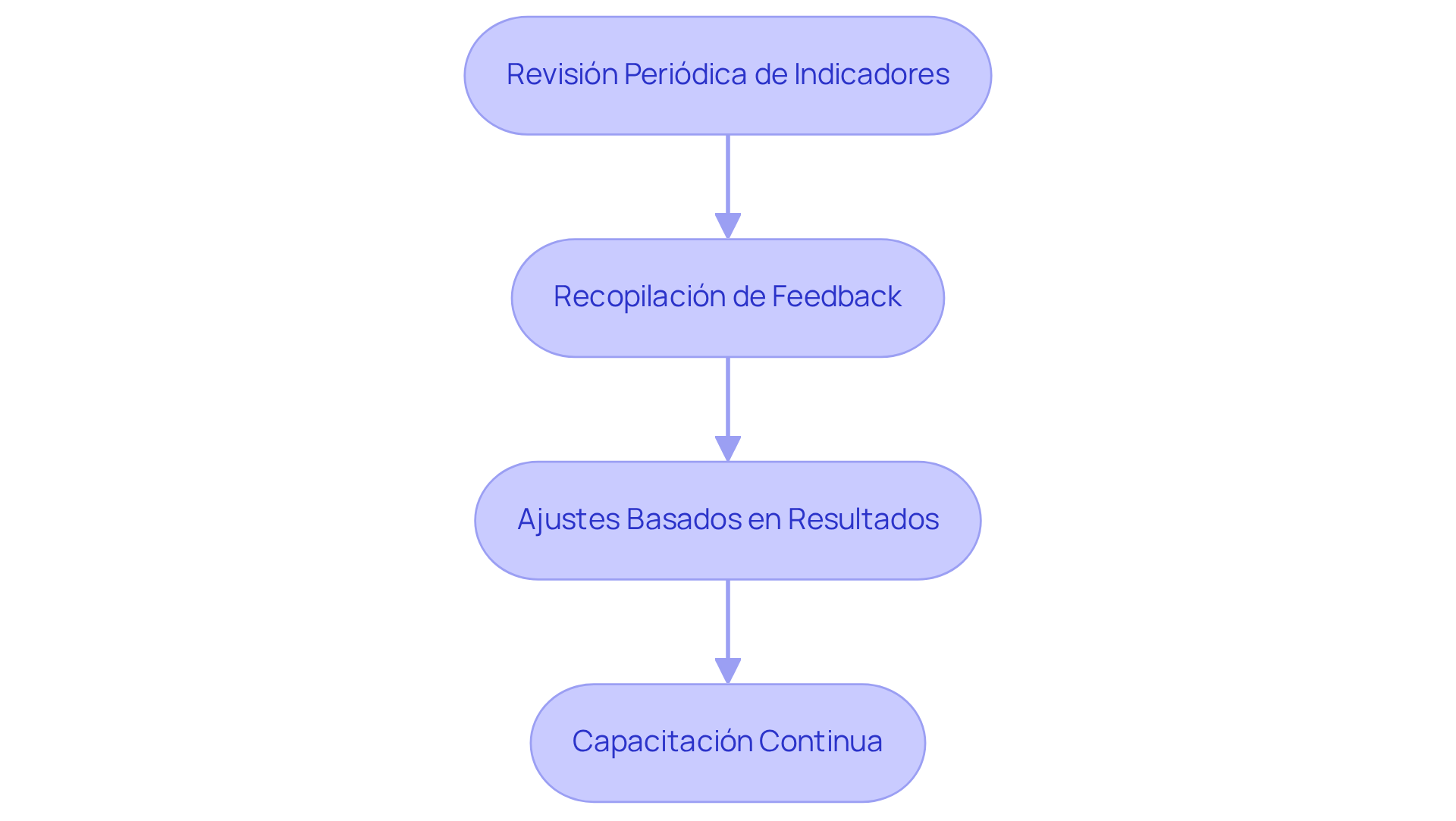 Cada cuadro representa un paso en el proceso de mejora del scorecard. Sigue las flechas para ver cómo cada etapa se conecta y contribuye a un entorno laboral más equitativo.