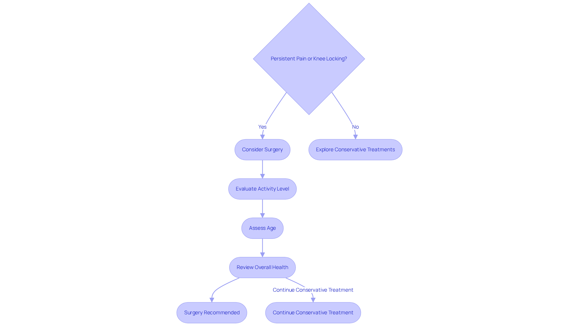 Follow the arrows to see how decisions are made regarding treatment options for a meniscus tear. Each step helps determine whether surgery is necessary based on symptoms and individual circumstances.