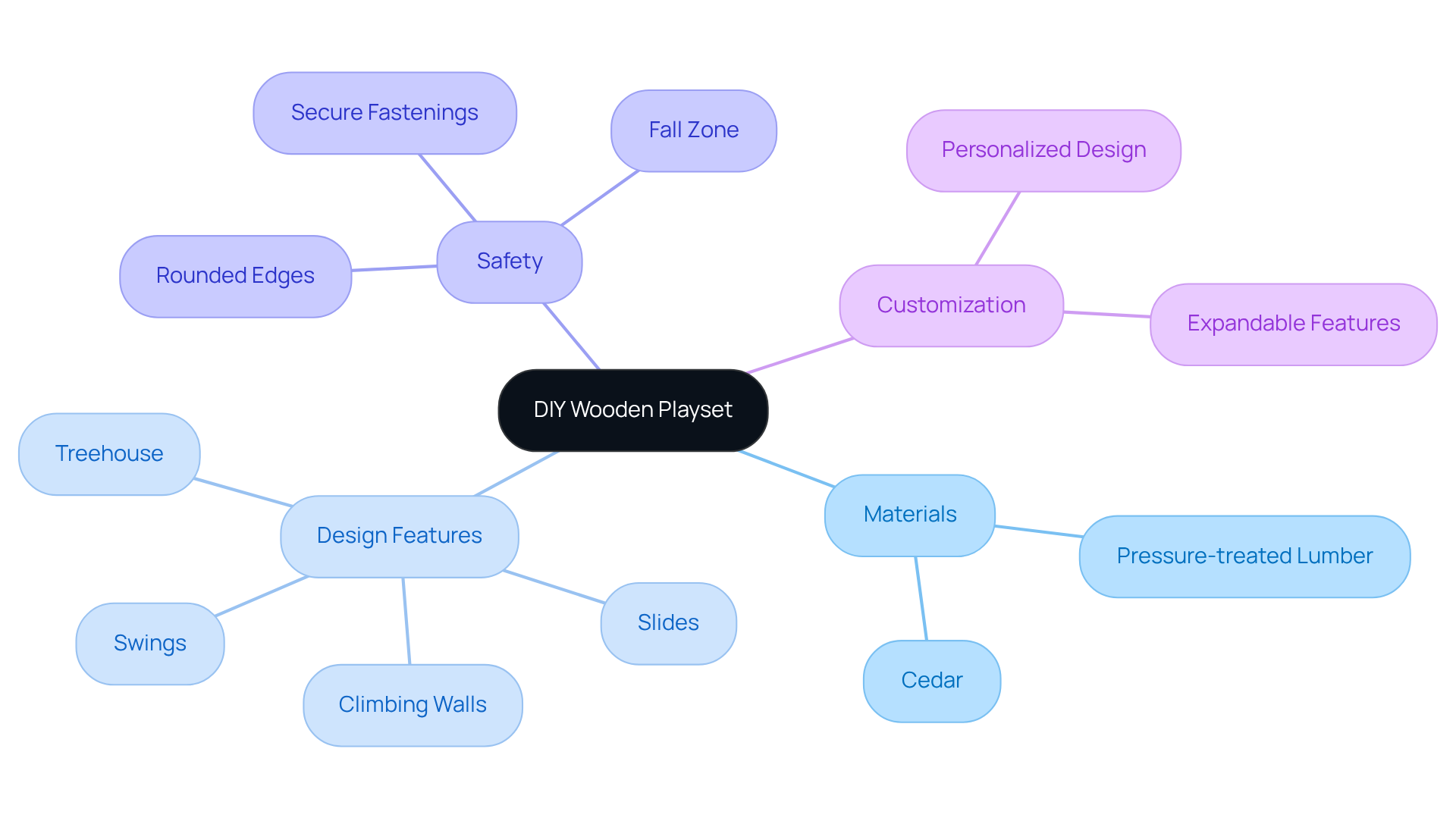 This mindmap starts with the main idea of a DIY wooden playset at the center. Each branch represents a different aspect of the project, helping you see how materials, design, safety, and customization all come together to create a fun and safe play area.