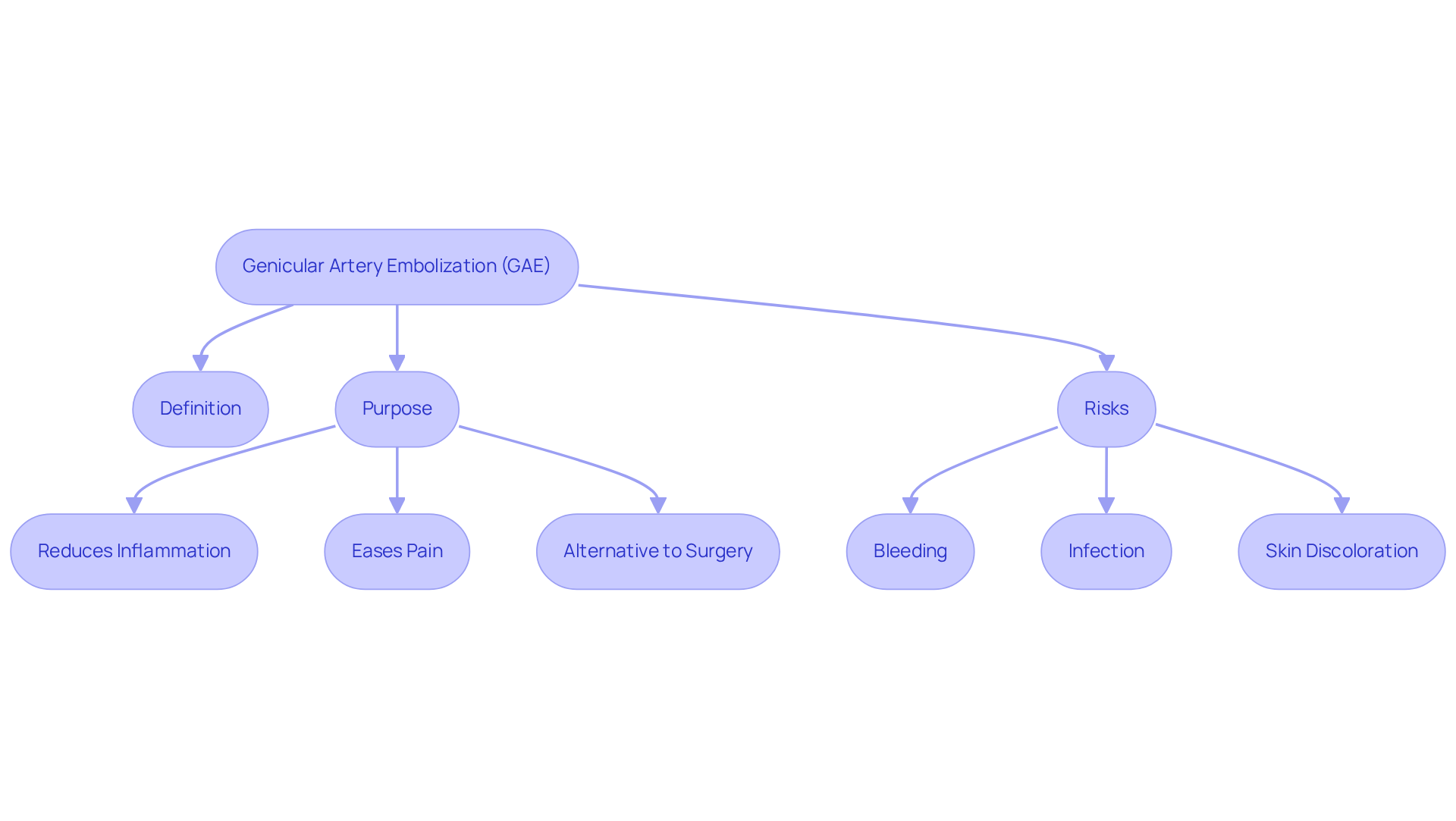 This flowchart guides you through the key aspects of GAE. Start with the definition, then explore its purpose and potential risks. Each box represents an important point, helping you understand how GAE can be a solution for knee pain.