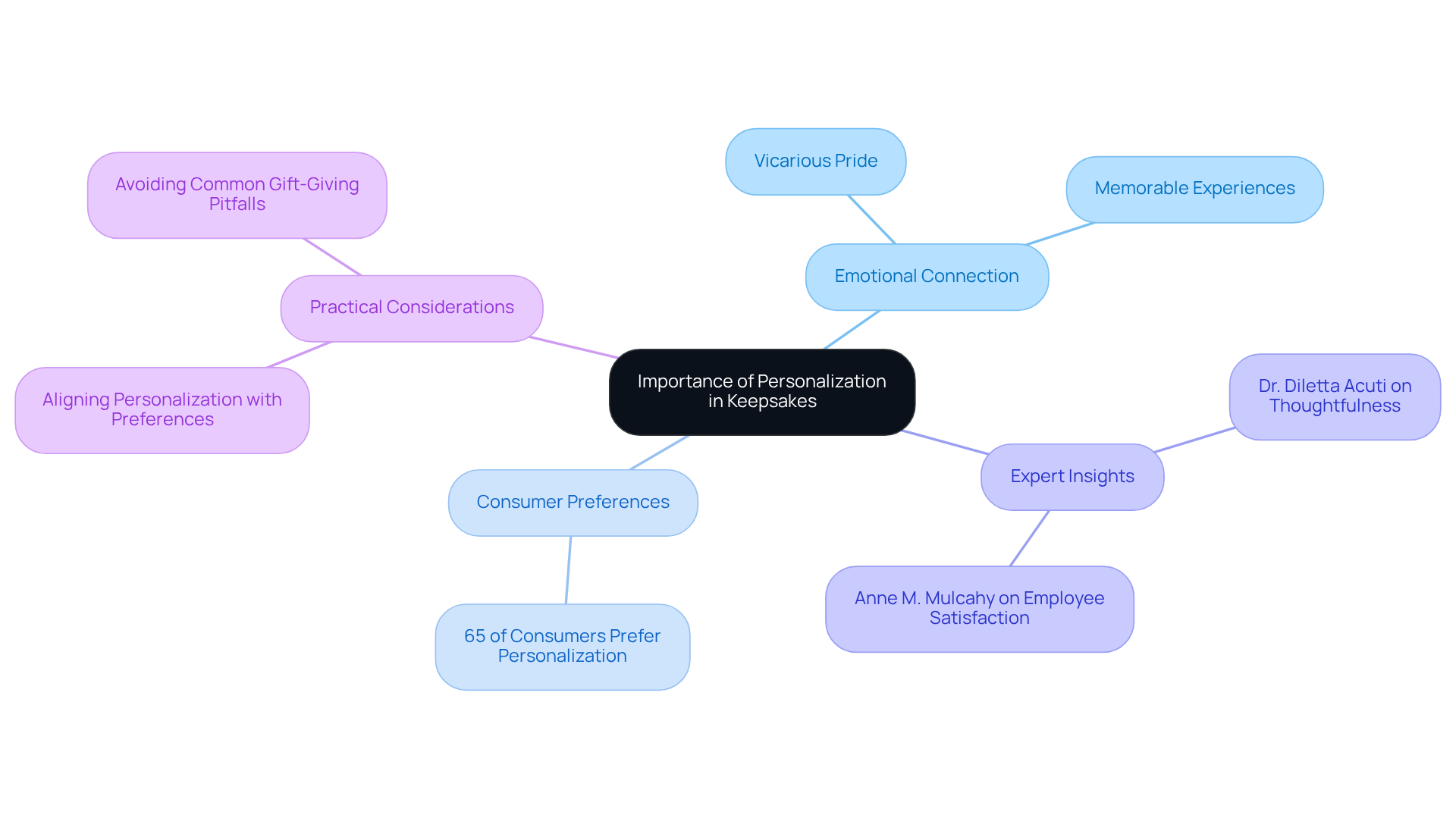 Start at the center with the main idea of personalization. Follow the branches to explore how it affects emotional connections, consumer choices, expert opinions, and practical tips for gift-giving.