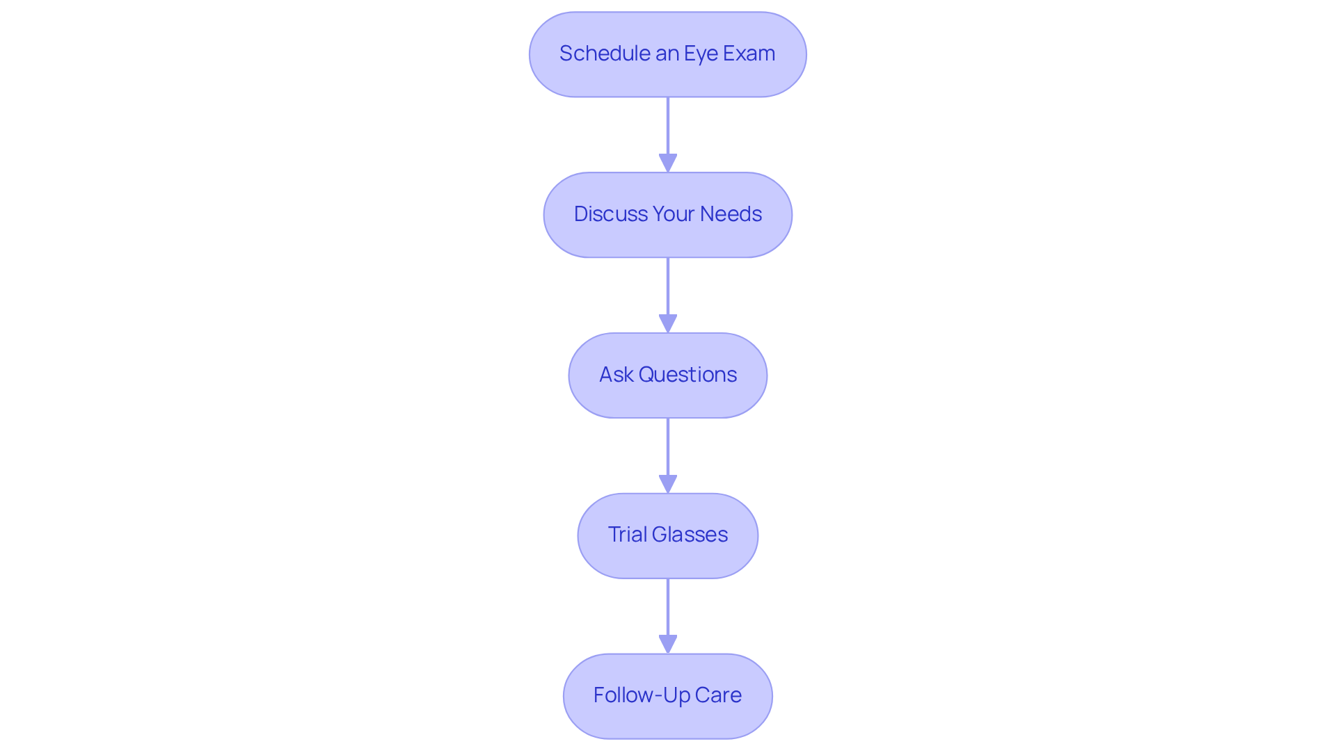 Each box represents a step in the process of consulting with an eye care professional. Follow the arrows to see how to navigate through scheduling, discussing needs, asking questions, trying glasses, and ensuring follow-up care.