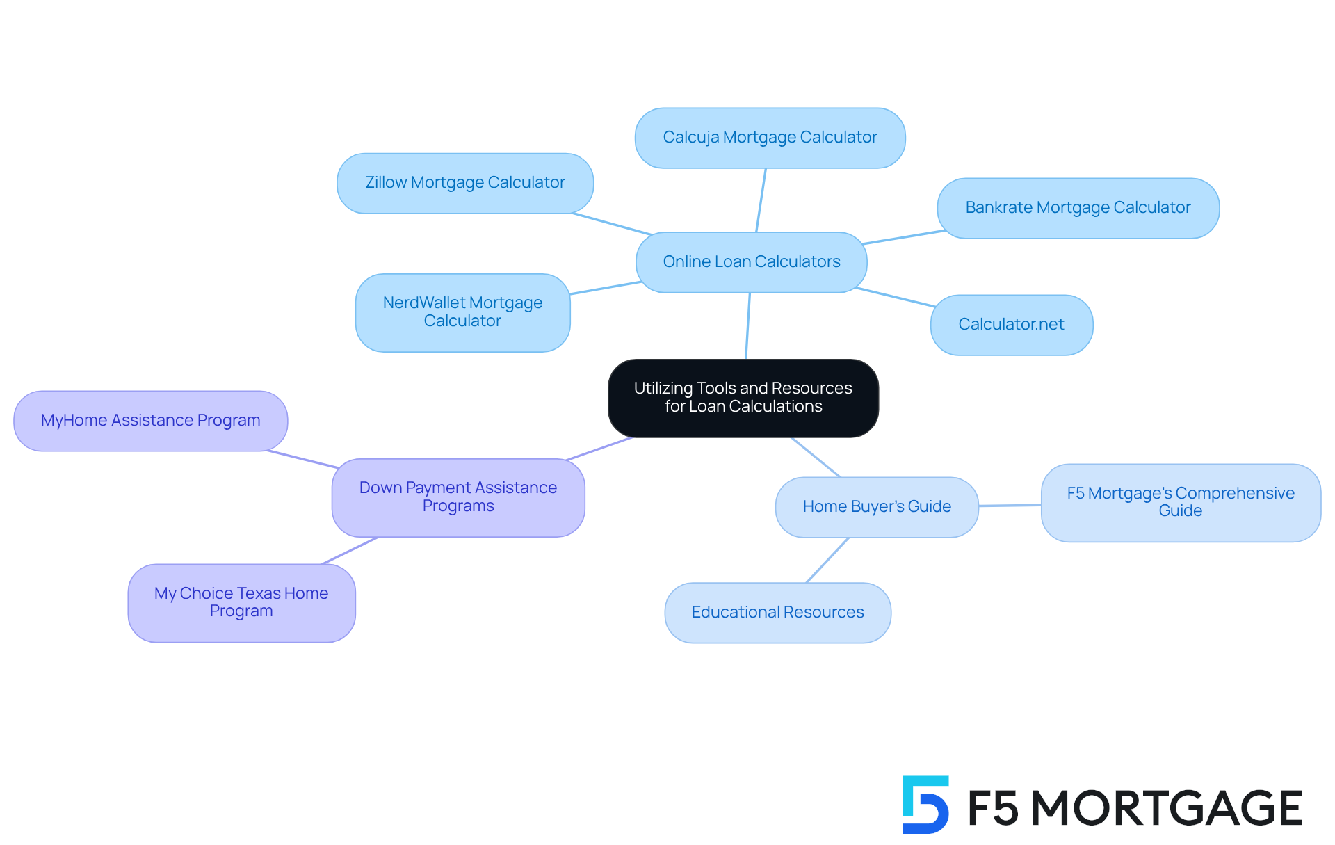 The center represents the main idea of using tools for understanding loan costs, with branches showing specific resources and programs that can assist in the process.