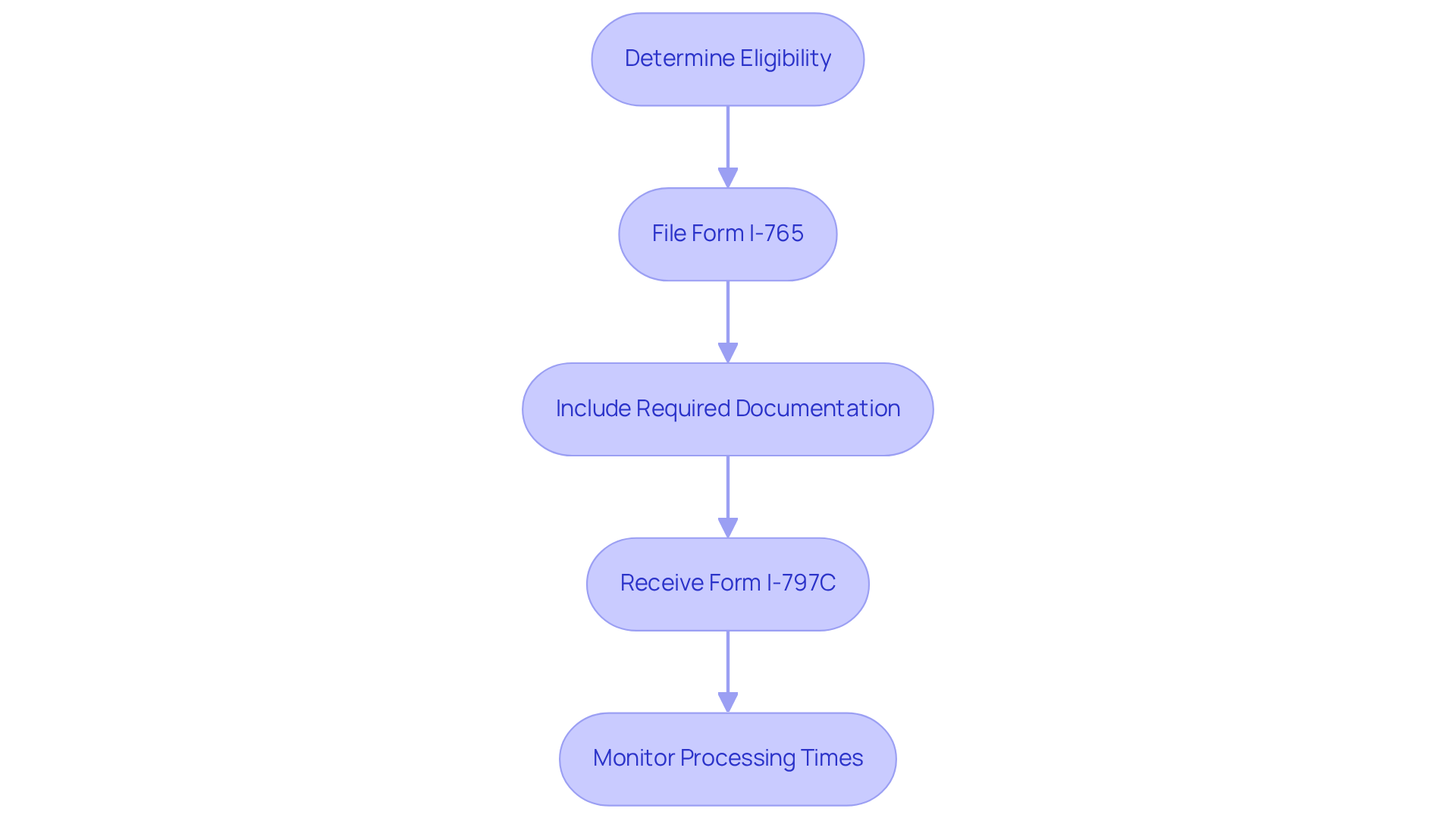 Each box represents a crucial step in the process of securing your EAD automatic extension. Follow the arrows to see how each step connects to the next, guiding you through the entire application journey.