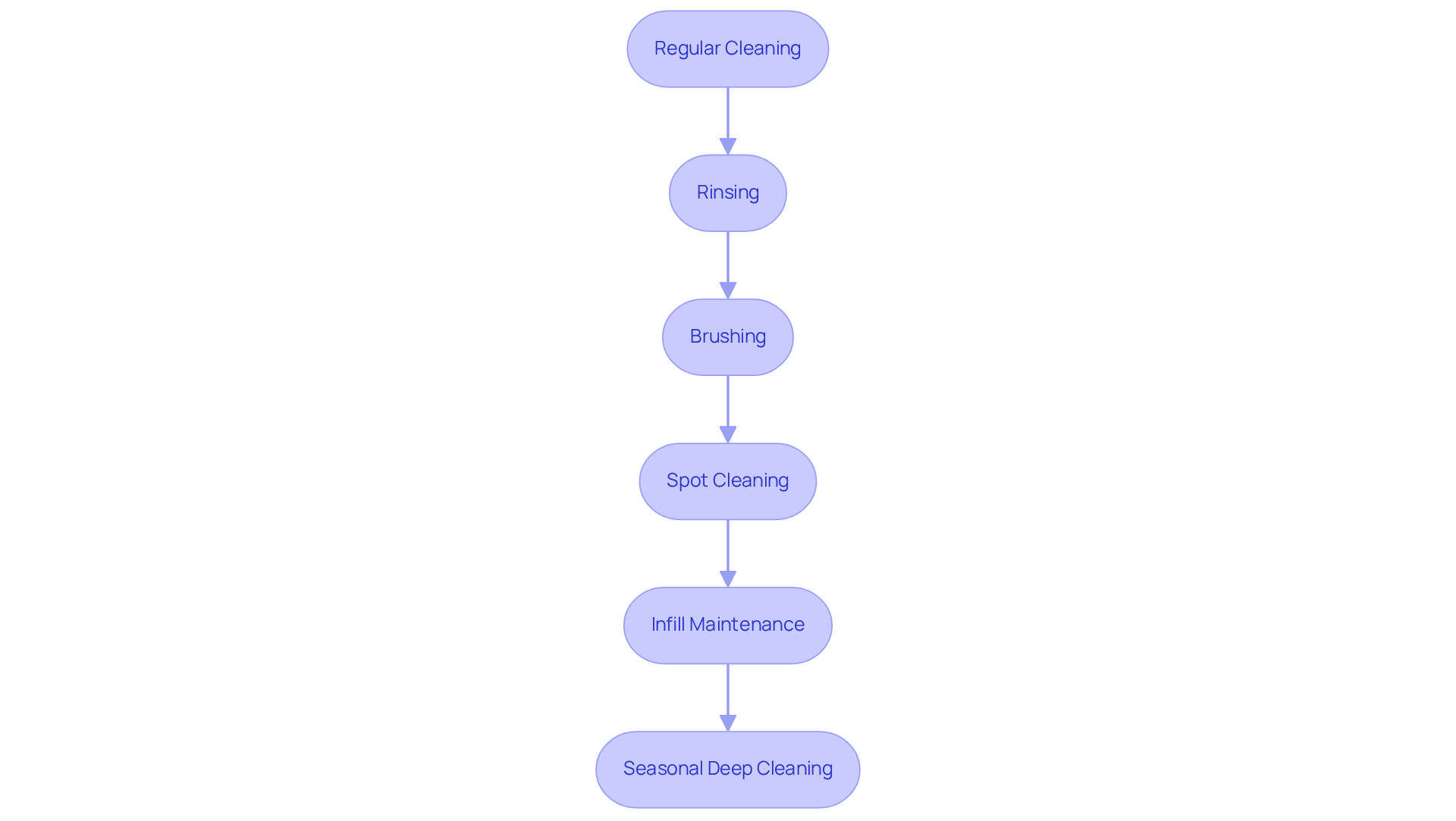 Each box represents a step in maintaining your artificial turf. Follow the arrows to see the recommended order of actions for keeping your turf looking its best.