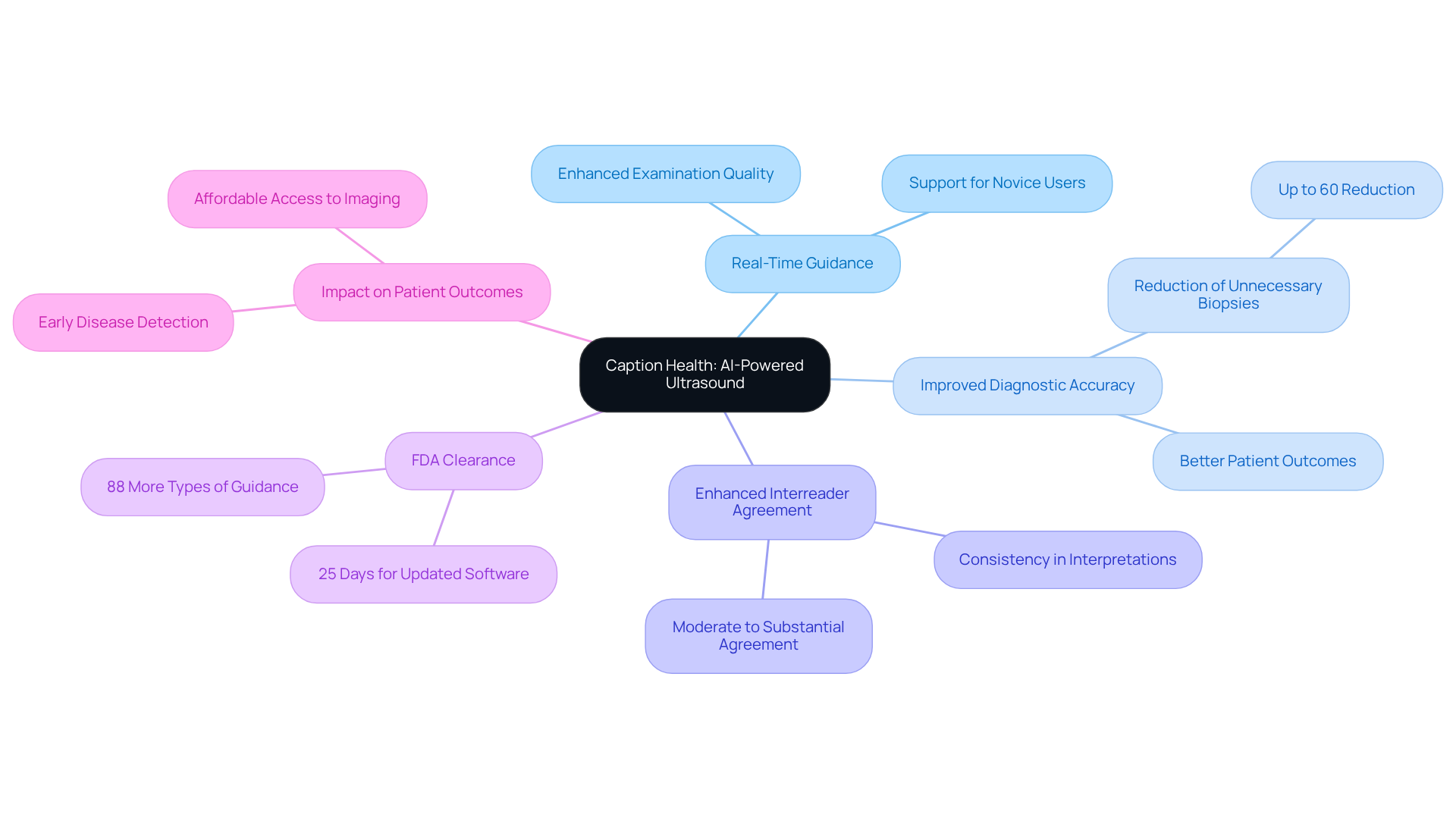 The central node represents the main technology, while the branches show its various benefits and features. Each branch connects to specific outcomes, illustrating how AI enhances ultrasound diagnostics.