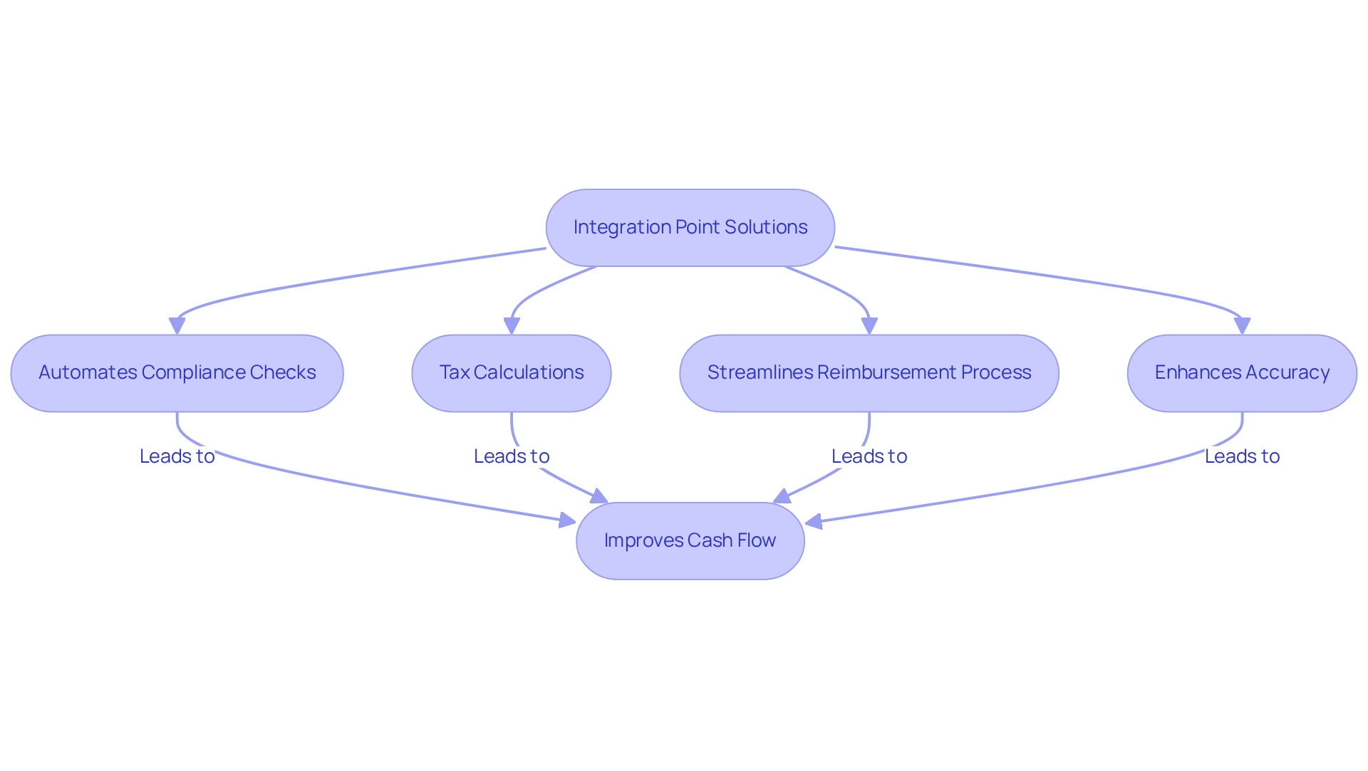 Follow the arrows to see how each feature of Integration Point's solutions leads to significant benefits for businesses, making international trade easier and more profitable.