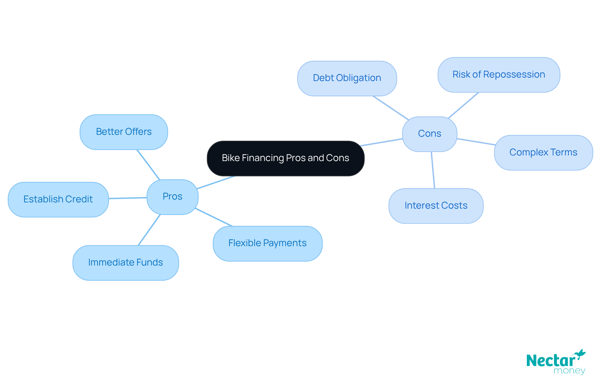 The central node represents the topic of bike financing. The branches show the advantages and disadvantages, helping you see at a glance what to consider when making your financing decision. The central node represents the topic of bike financing. The branches show the advantages and disadvantages, helping you see at a glance what to consider when making your financing decision.