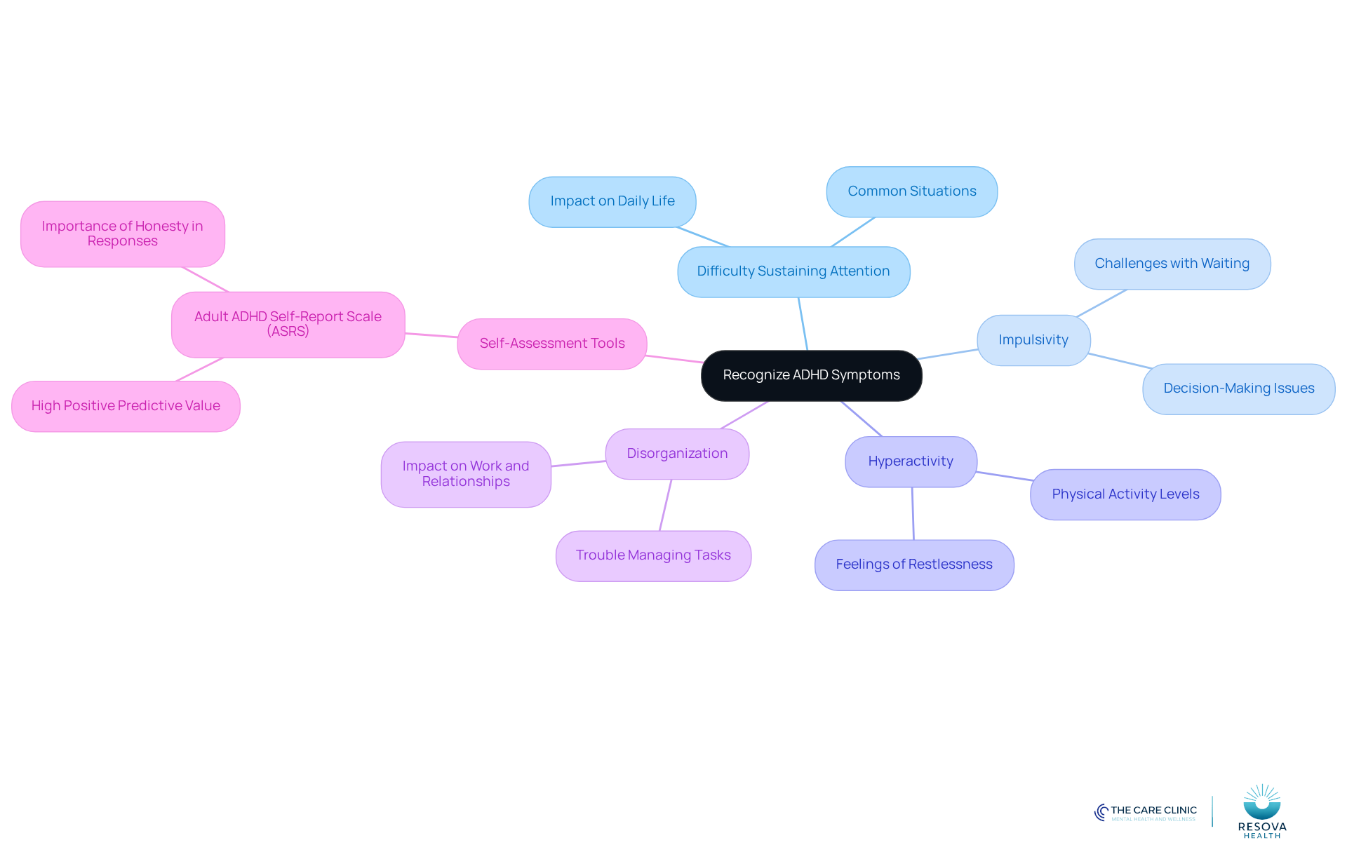 The central node represents the main topic of ADHD symptoms. Each branch shows a specific symptom, and the self-assessment tools help you evaluate these symptoms. Follow the branches to explore how each symptom connects to your mental well-being. The central node represents the main topic of ADHD symptoms. Each branch shows a specific symptom, and the self-assessment tools help you evaluate these symptoms. Follow the branches to explore how each symptom connects to your mental well-being.