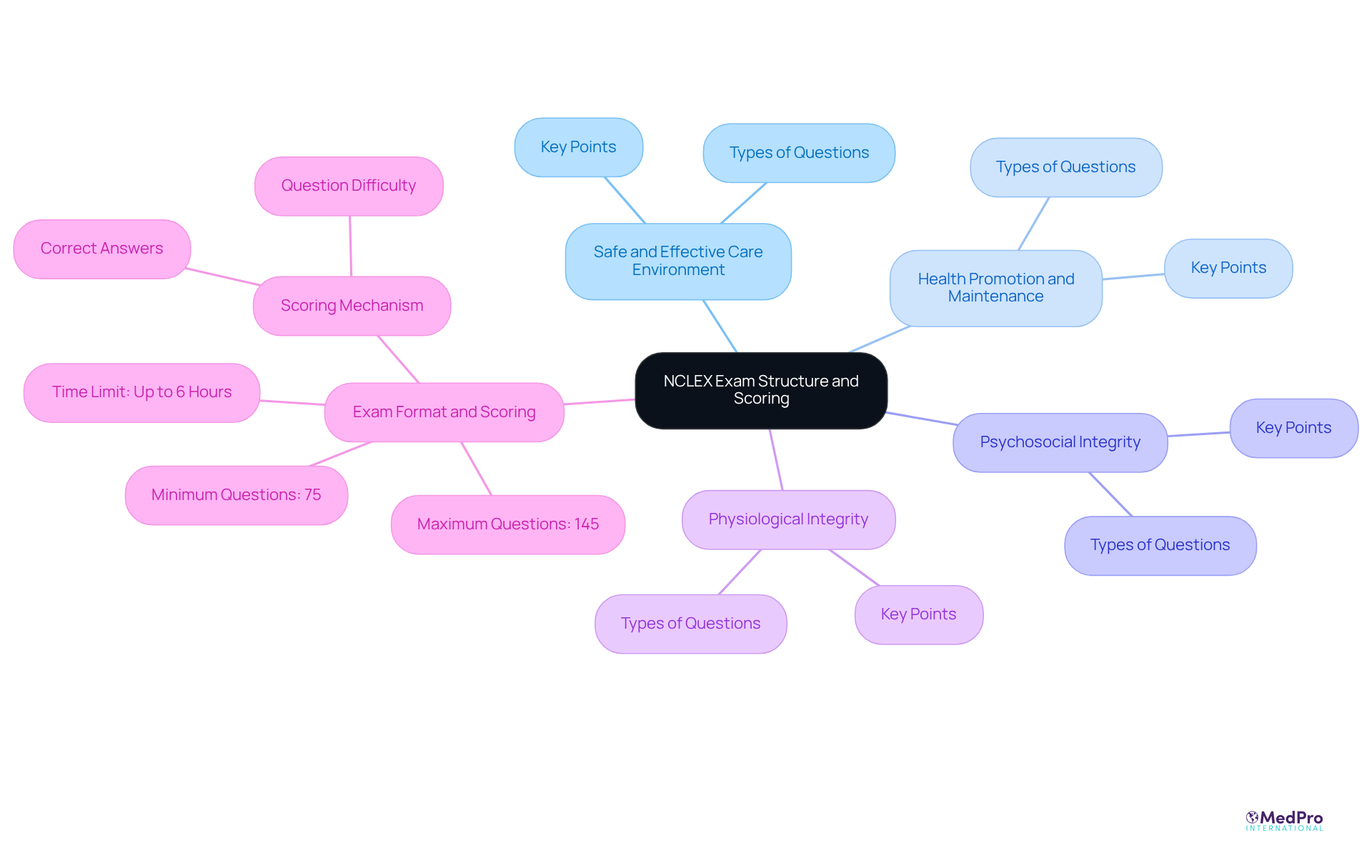 The center shows the main topic — the NCLEX exam. Each branch represents a key category covered in the exam, helping you see what areas to focus on. The center shows the main topic — the NCLEX exam. Each branch represents a key category covered in the exam, helping you see what areas to focus on.