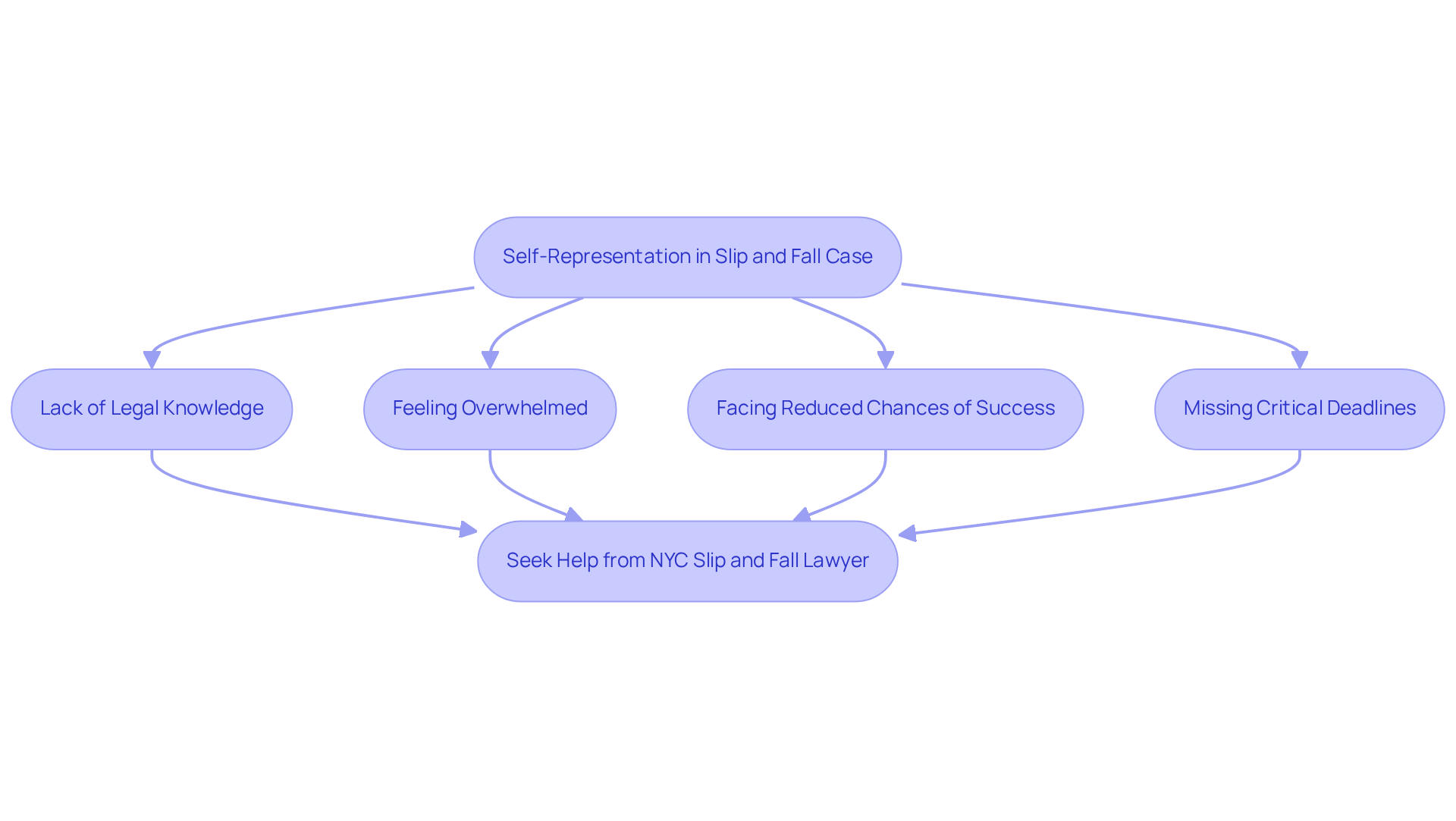 This flowchart shows the journey of someone considering self-representation in a slip and fall case. Each step highlights the challenges faced, leading to the conclusion that hiring a lawyer is the best option.