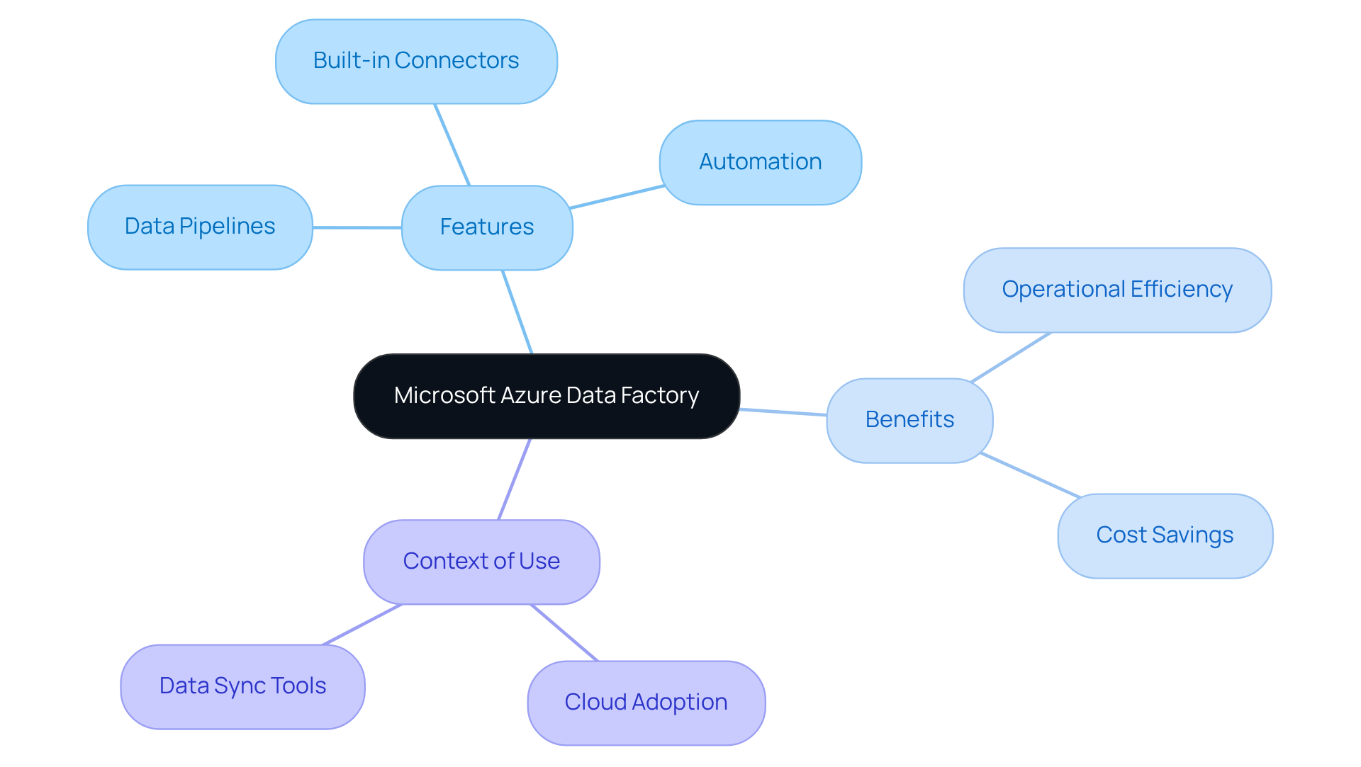 The central node represents Azure Data Factory, with branches showing its features, benefits, and how it fits into the broader context of cloud solutions. Each branch helps you understand different aspects of the service.