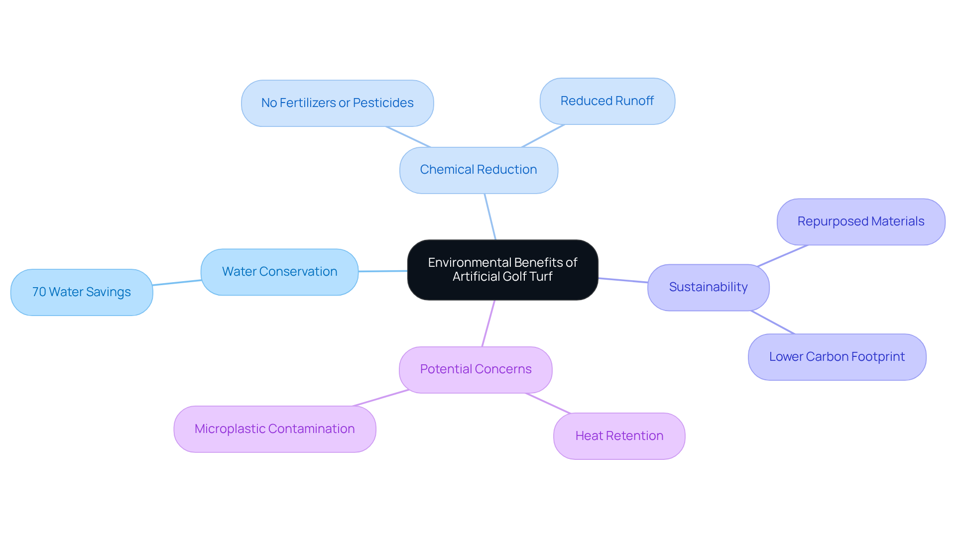 The central node represents the main topic, while branches show the key benefits and concerns. Each color-coded branch helps you quickly identify different aspects of how artificial turf can positively impact the environment.