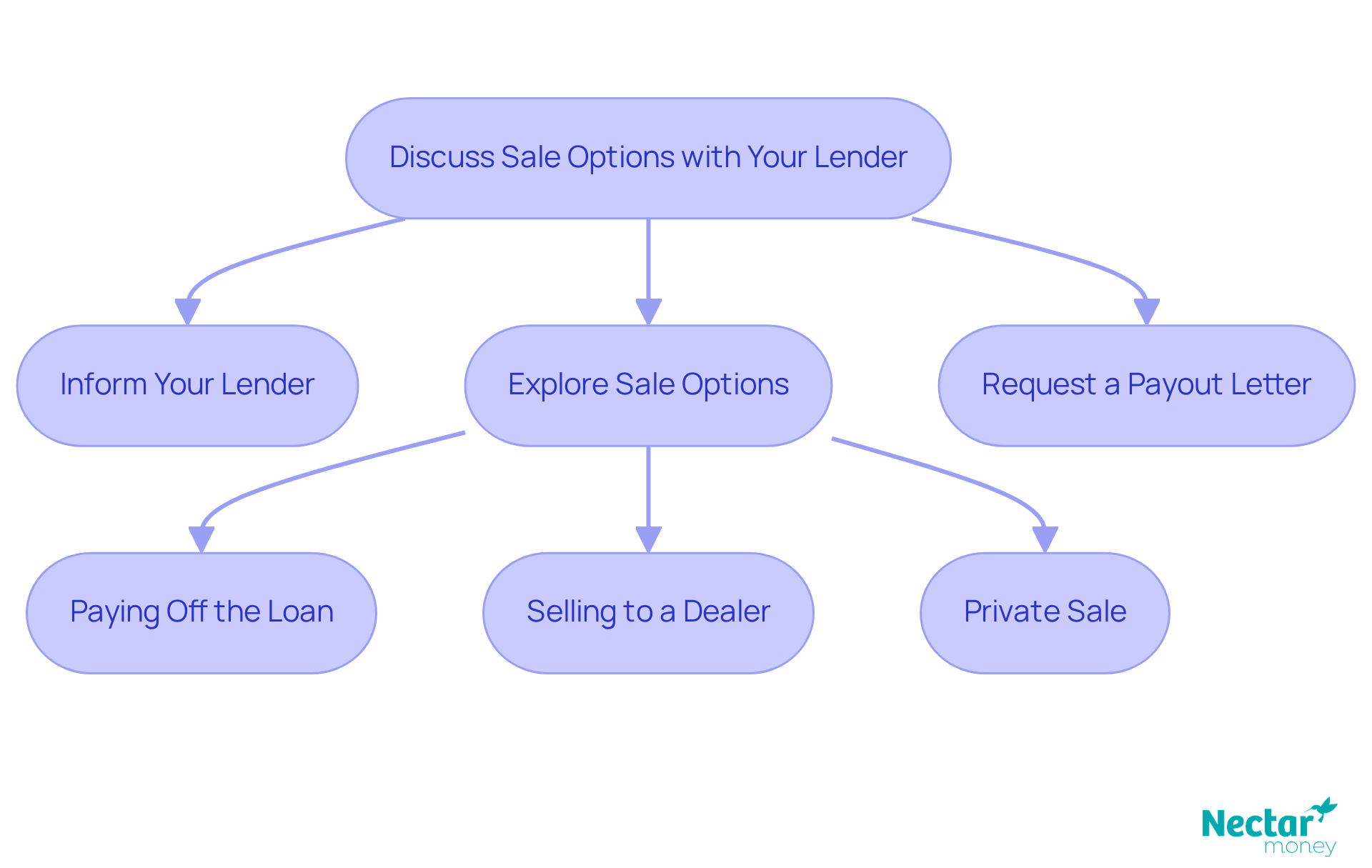 Follow the arrows to see the steps you need to take when selling a financed car. Each box represents an action, and the sub-boxes under 'Explore Sale Options' show different methods you can consider. Follow the arrows to see the steps you need to take when selling a financed car. Each box represents an action, and the sub-boxes under 'Explore Sale Options' show different methods you can consider.