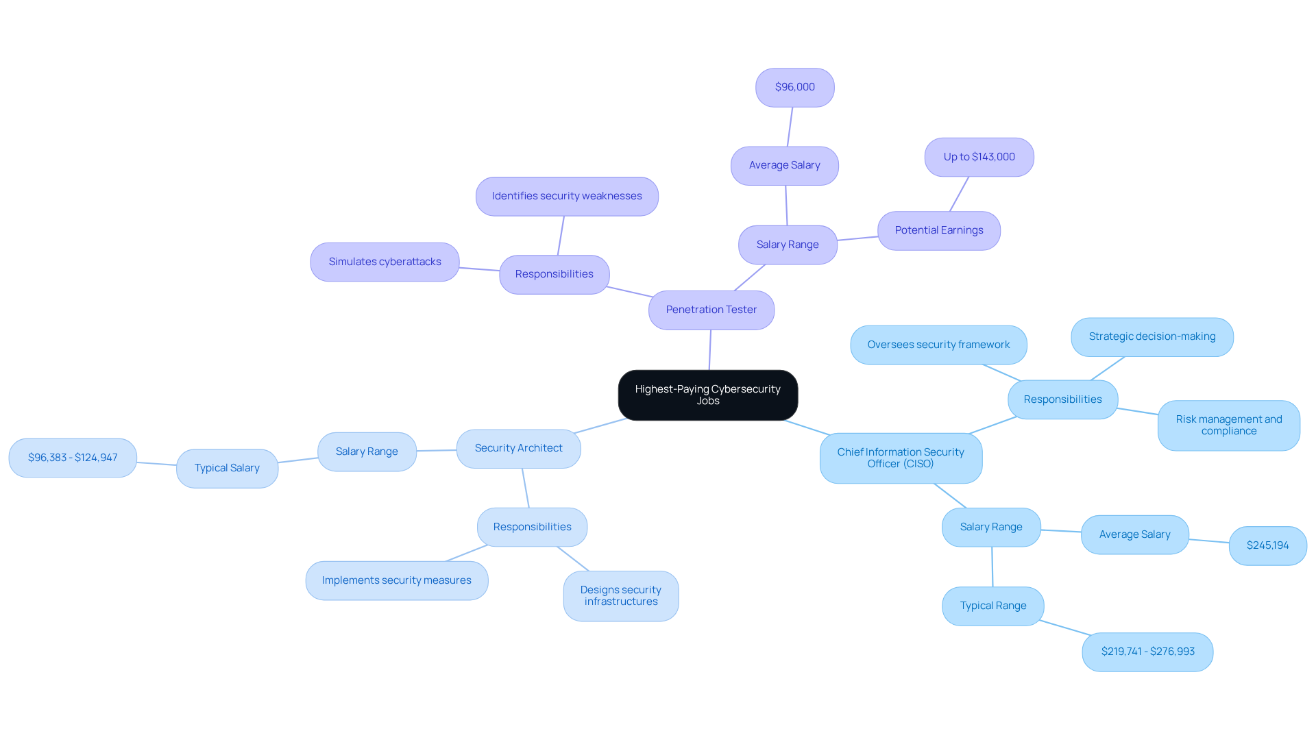 The central node represents the main topic, while each branch shows a specific job title. Sub-branches provide details about responsibilities and salary ranges, helping you understand the landscape of high-paying roles in cybersecurity. The central node represents the main topic, while each branch shows a specific job title. Sub-branches provide details about responsibilities and salary ranges, helping you understand the landscape of high-paying roles in cybersecurity.
