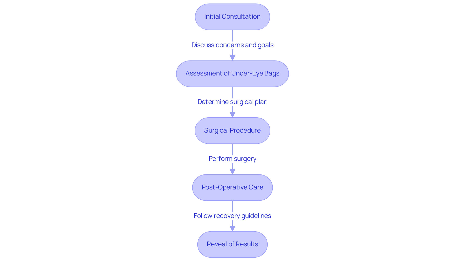 This flowchart illustrates the journey of lower-lid blepharoplasty, from the first consultation to the final results. Each step shows what happens next, helping you understand how the procedure transforms appearances and boosts confidence.