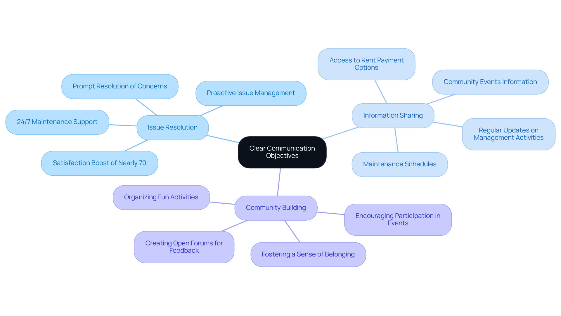 This mindmap starts with the main goal of establishing clear communication objectives. Each branch represents a key area of focus, and the sub-branches provide details on how to achieve these objectives. Follow the branches to see how each area contributes to better tenant relations.