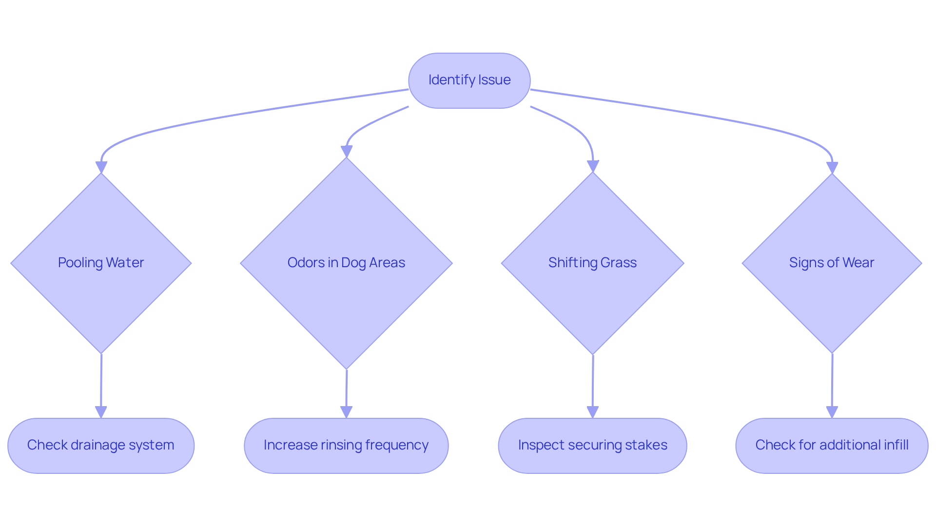 Follow the flow from identifying an issue to the recommended actions. Each box represents a step in the troubleshooting process, guiding you through what to check and how to maintain your turf effectively. Follow the flow from identifying an issue to the recommended actions. Each box represents a step in the troubleshooting process, guiding you through what to check and how to maintain your turf effectively.