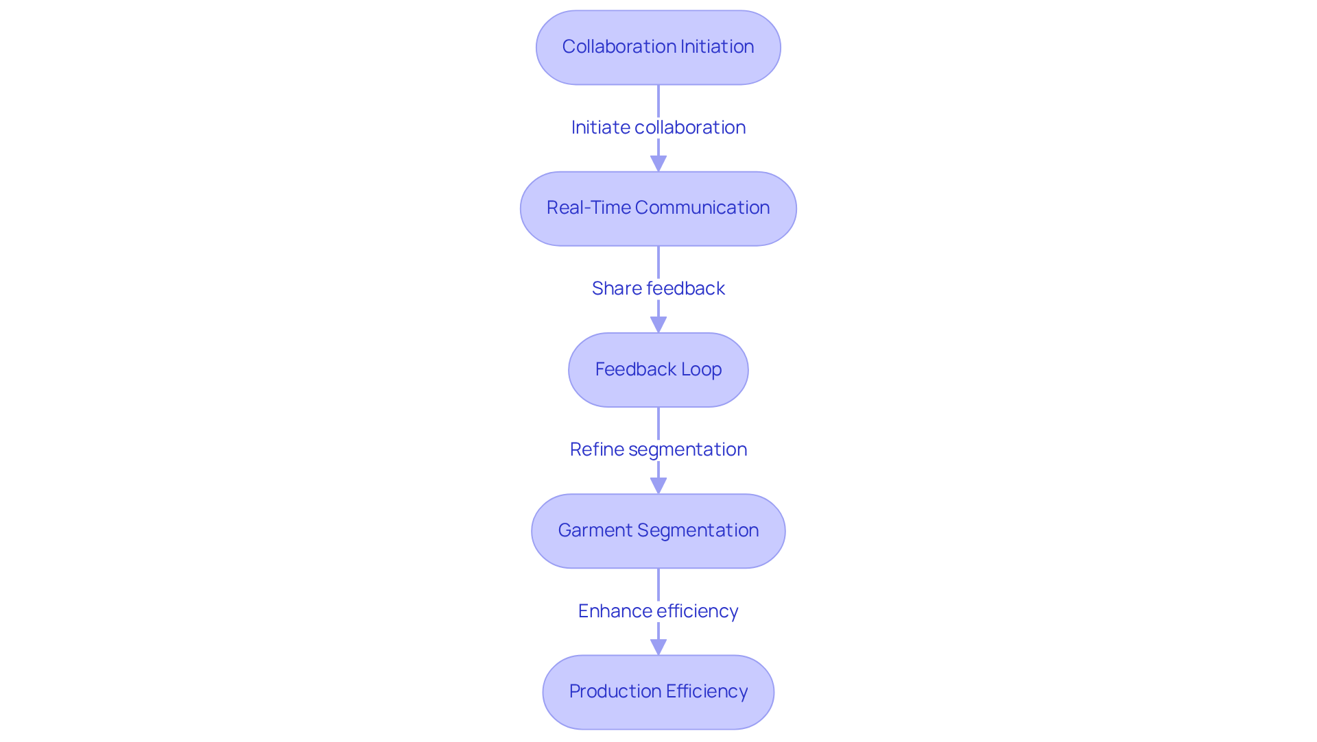 Each box represents a step in the garment segmentation process. Follow the arrows to see how collaboration and communication enhance production efficiency. Each box represents a step in the garment segmentation process. Follow the arrows to see how collaboration and communication enhance production efficiency.