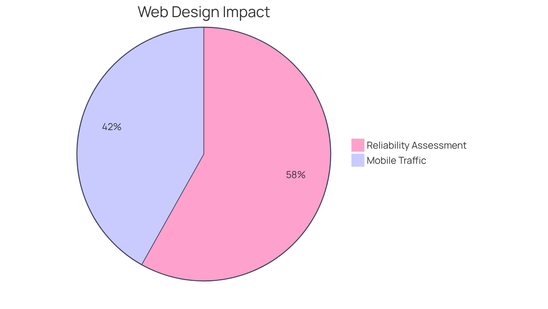 The blue slice shows the percentage of consumers who judge a company's reliability by its website design, while the green slice indicates how much web traffic comes from mobile devices. Together, they illustrate the crucial role of web design in attracting and retaining customers.