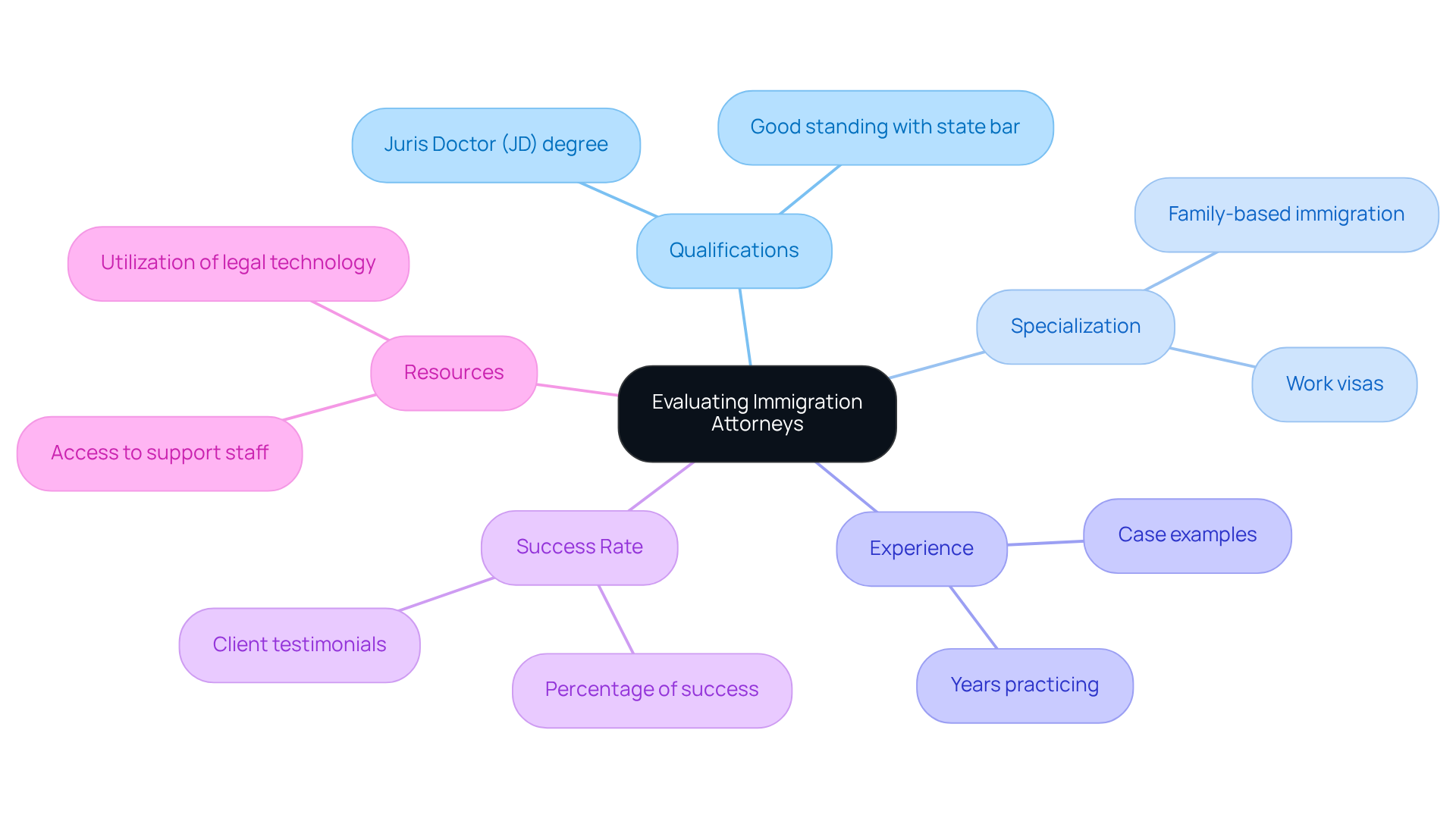 The center shows the main topic, and each branch represents a key area to consider when choosing an immigration attorney. Follow the branches to explore qualifications, specialization, experience, success rates, and resources. The center shows the main topic, and each branch represents a key area to consider when choosing an immigration attorney. Follow the branches to explore qualifications, specialization, experience, success rates, and resources.