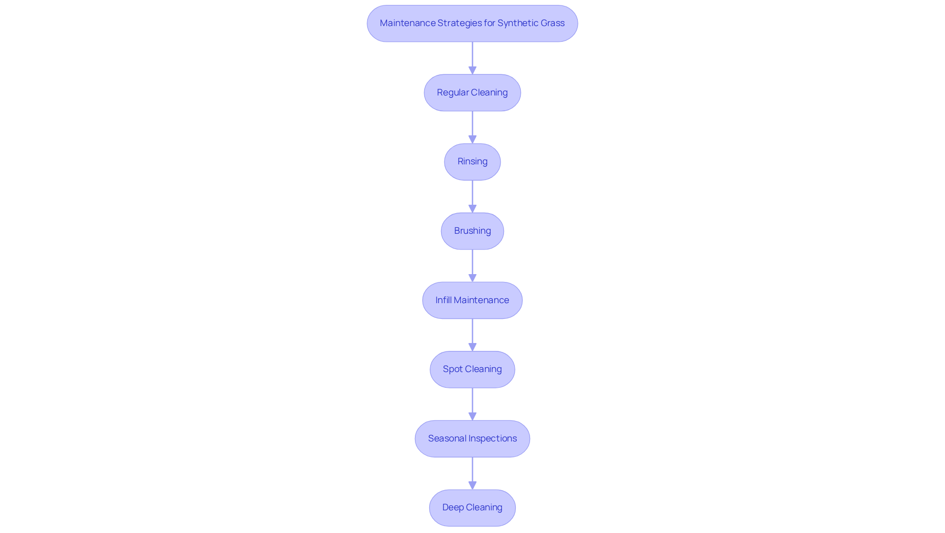 Each box represents a specific maintenance task. Follow the arrows to see the recommended order of actions to keep your synthetic grass in top condition. Each box represents a specific maintenance task. Follow the arrows to see the recommended order of actions to keep your synthetic grass in top condition.