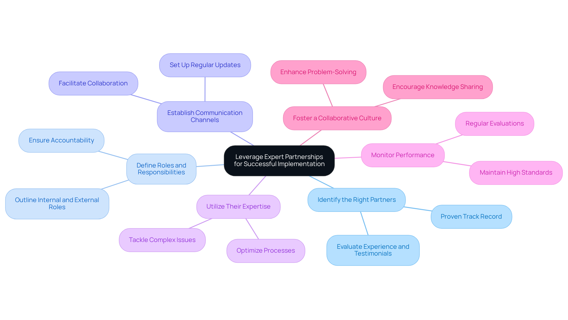 This mindmap starts with the main idea in the center and branches out to show different best practices. Each branch represents a key practice, and you can follow the lines to see how they connect to the central theme of successful implementation. This mindmap starts with the main idea in the center and branches out to show different best practices. Each branch represents a key practice, and you can follow the lines to see how they connect to the central theme of successful implementation.