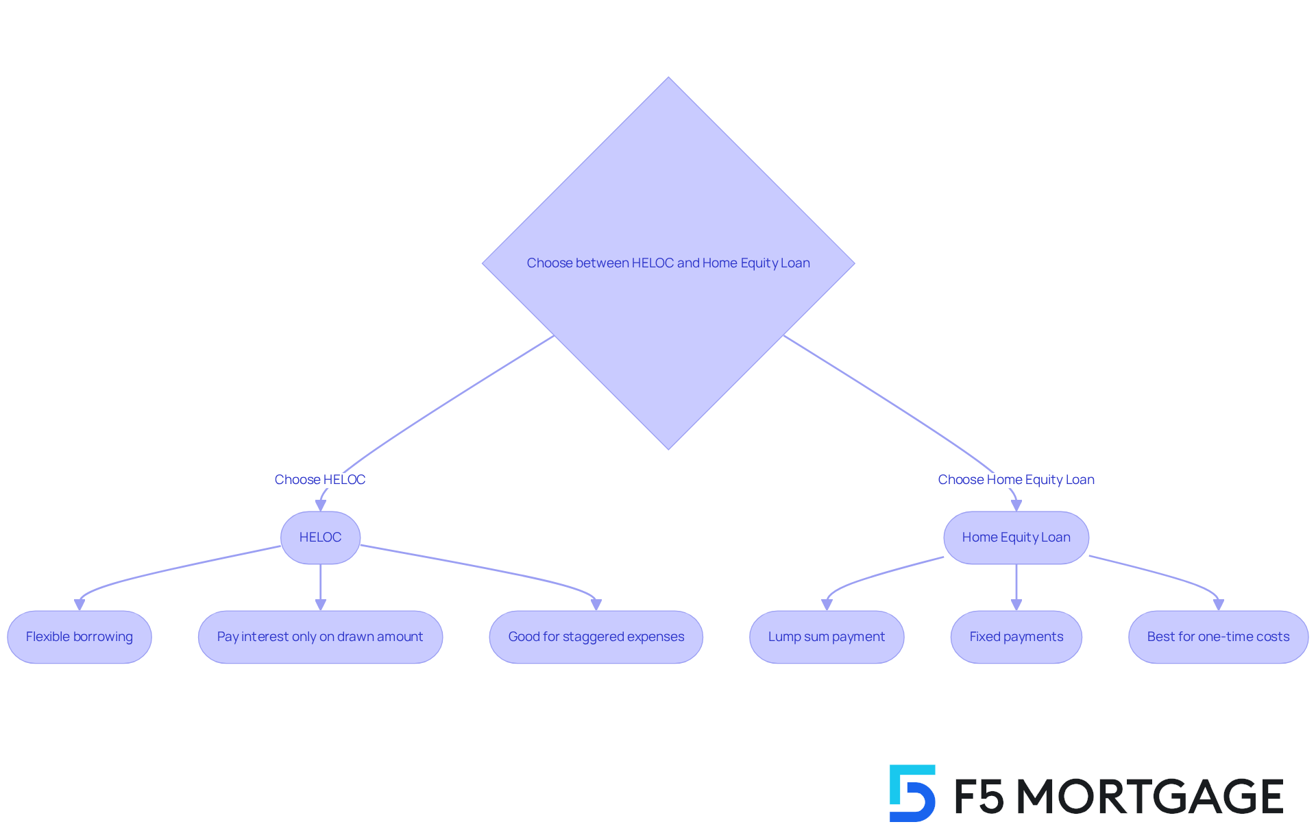 This flowchart helps you decide between a HELOC and a home equity loan. Follow the branches to see the features and benefits of each option, making it easier to choose based on your financial situation.