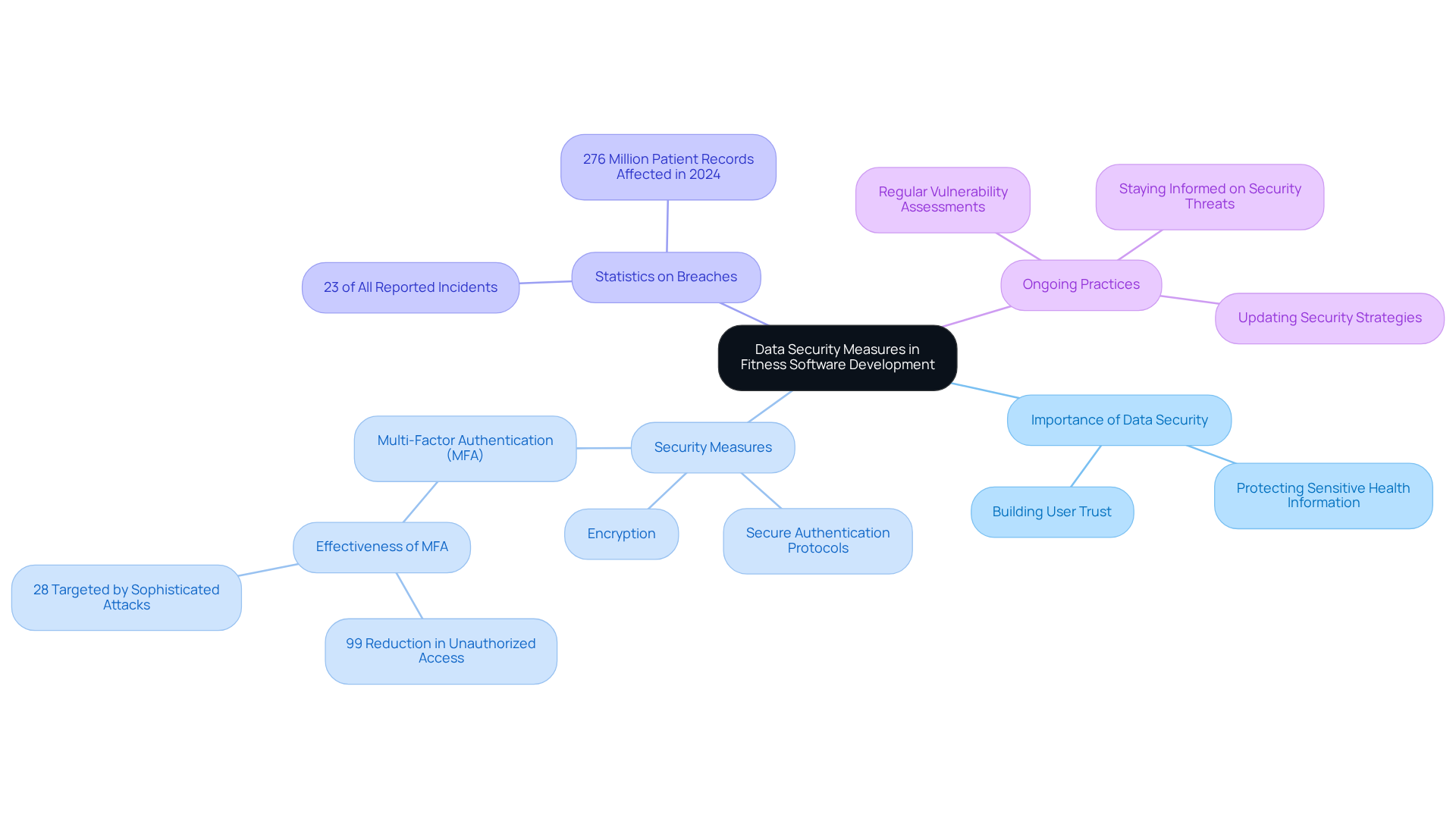 The center represents the main focus on data security, with branches showing different aspects like security measures, statistics, and best practices. Follow the branches to explore how each part contributes to overall data protection.