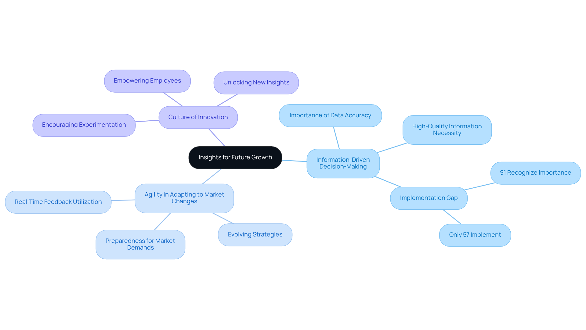 Start at the center with the main theme of growth insights, then explore each branch to uncover the key lessons that can help organizations thrive in a competitive landscape.