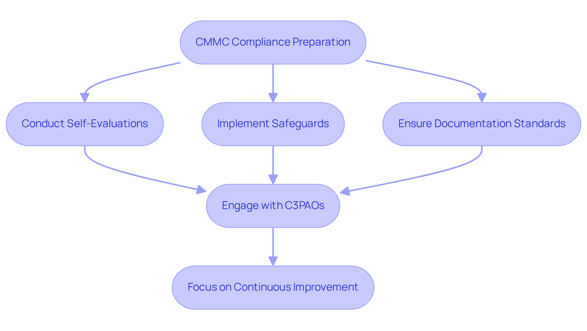 Follow the flow from the top box downwards. Each step represents a critical action needed for compliance — the arrows show the order you should follow for effective preparation.