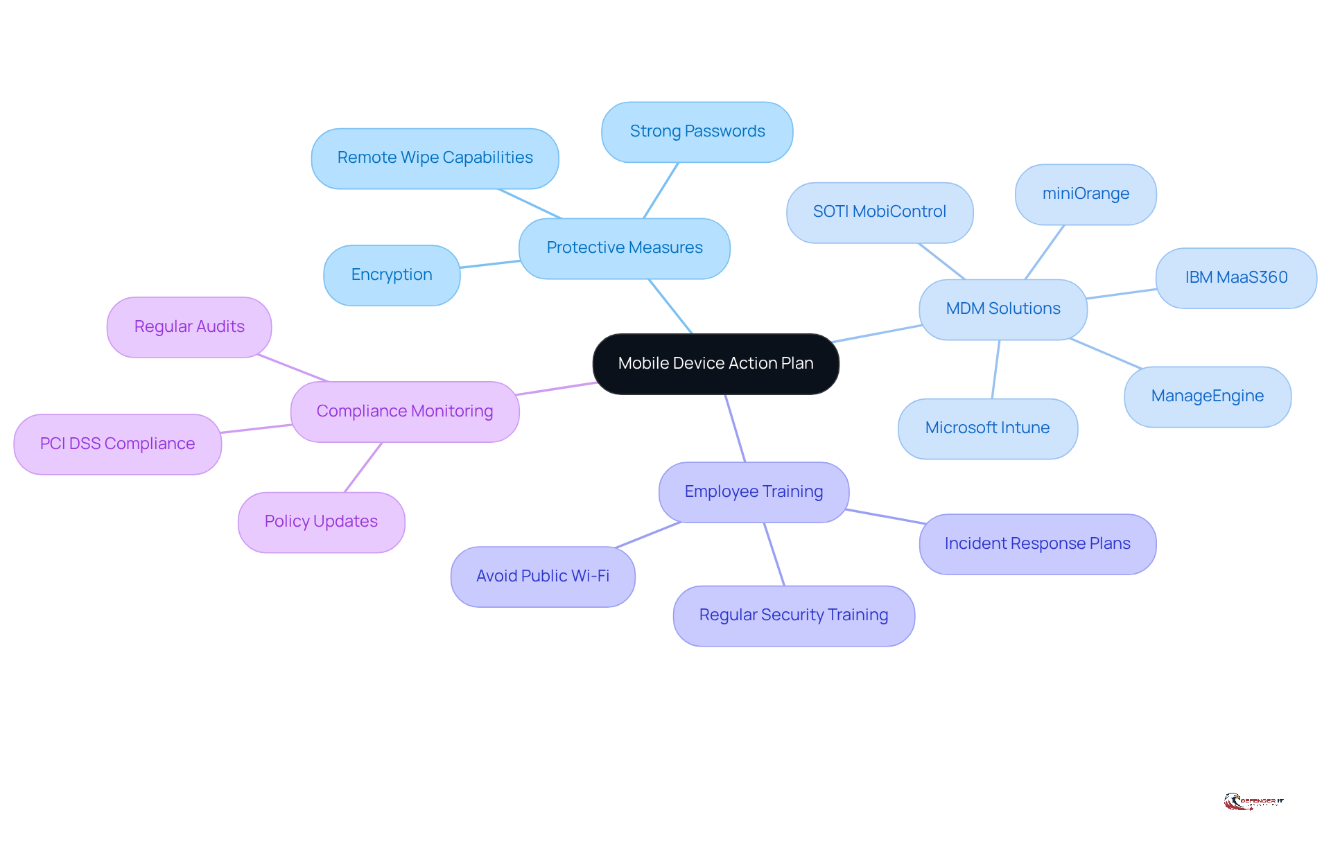 Begin at the center with the main action plan, then follow the branches to explore each key area and the specific actions that support a secure mobile device strategy. Begin at the center with the main action plan, then follow the branches to explore each key area and the specific actions that support a secure mobile device strategy.