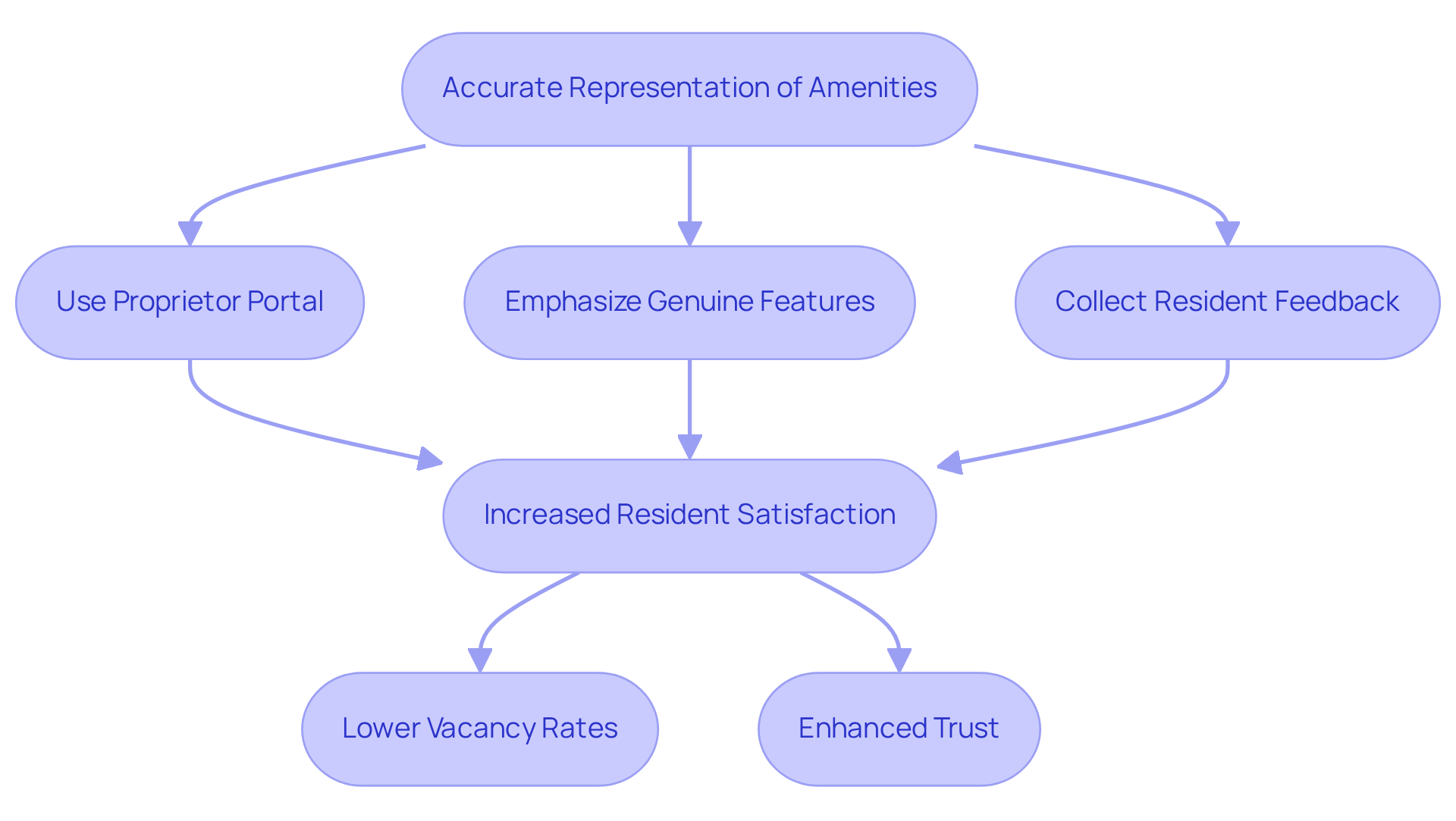 Follow the arrows to see how each action leads to better resident satisfaction and retention. Each step is crucial for building trust and reducing turnover.