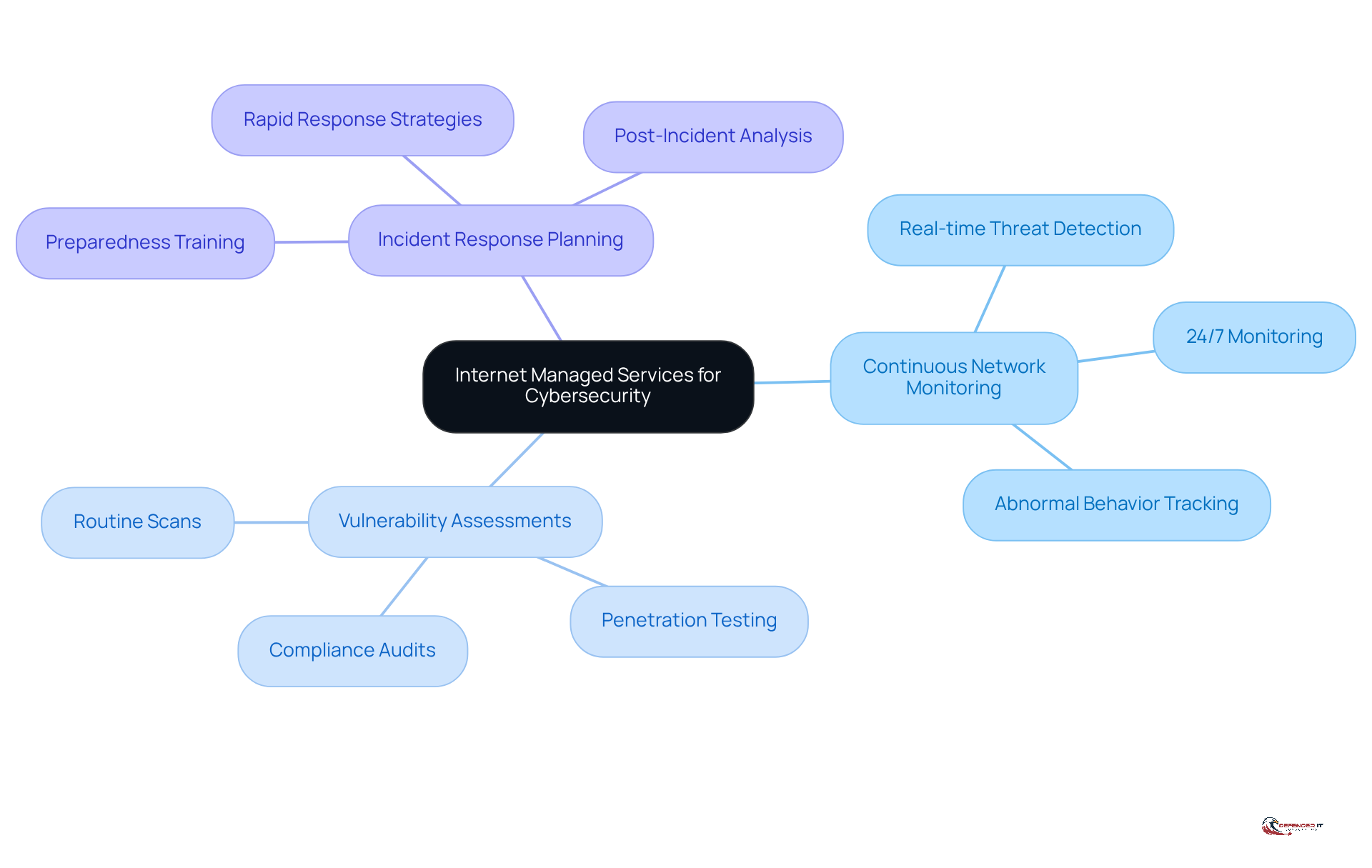 This mindmap shows how internet managed services help manufacturers tackle cybersecurity risks. Start at the center with the main service, then explore the branches to see specific services and their benefits. Each color represents a different service area, making it easy to understand how they connect. This mindmap shows how internet managed services help manufacturers tackle cybersecurity risks. Start at the center with the main service, then explore the branches to see specific services and their benefits. Each color represents a different service area, making it easy to understand how they connect.