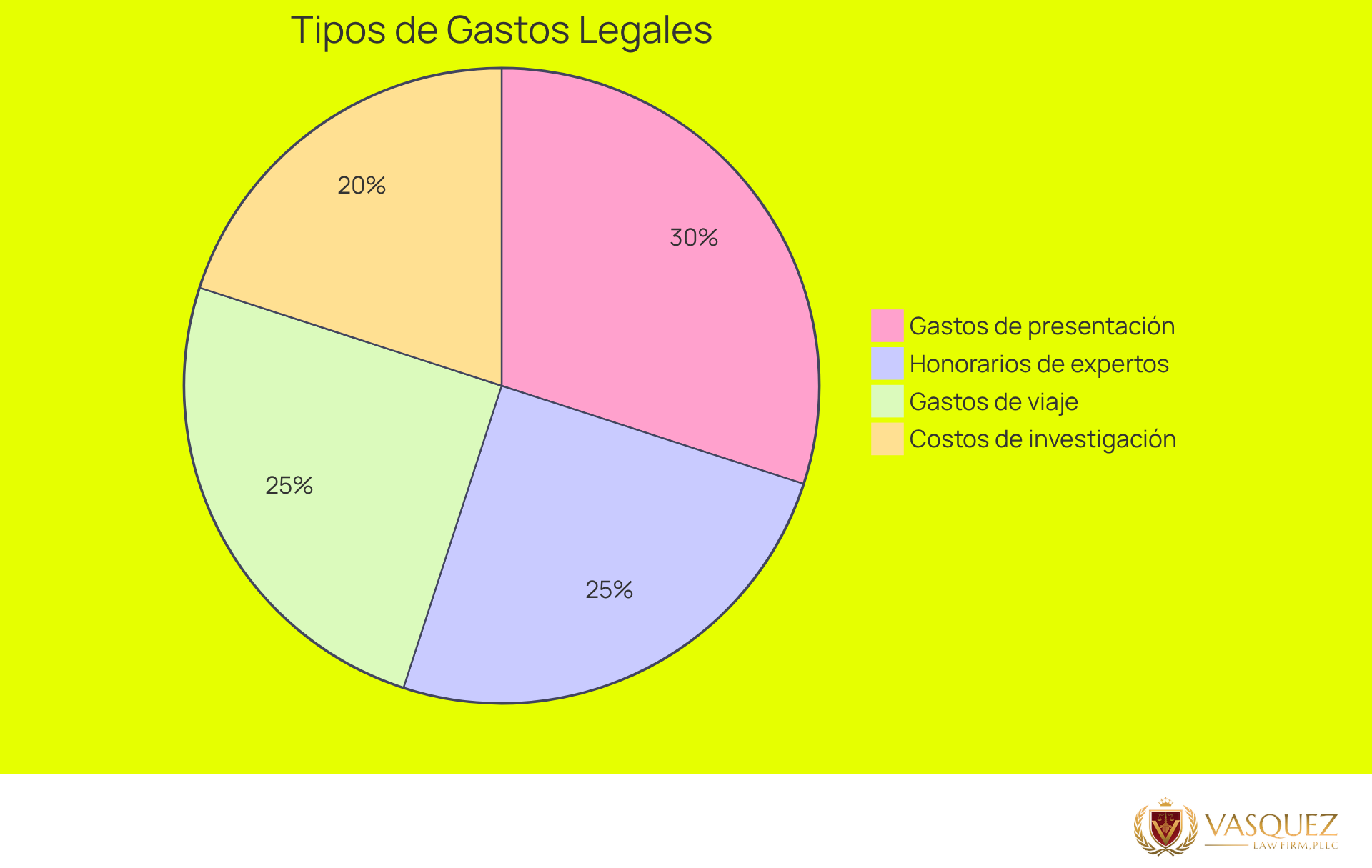 Cada segmento del gráfico representa un tipo de gasto en el proceso legal. Cuanto más grande sea el segmento, mayor será la proporción de ese gasto en comparación con el total.