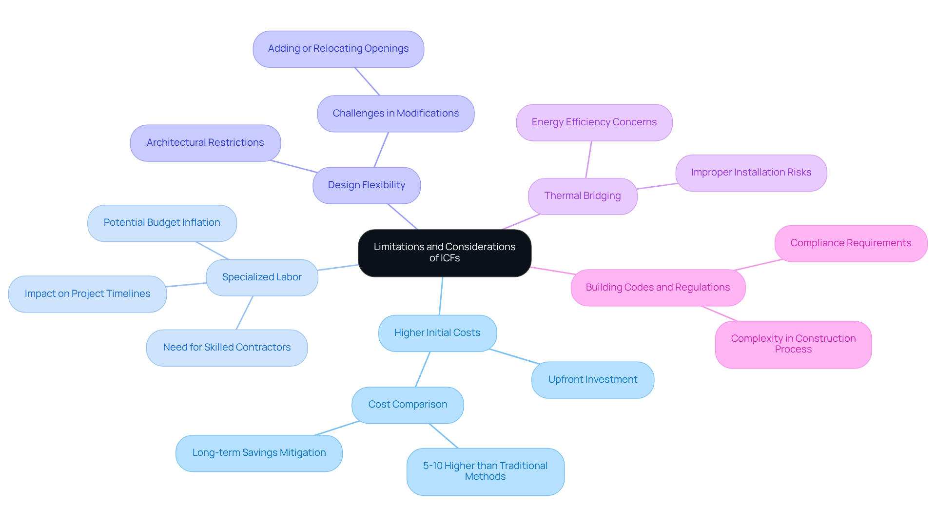 The central node represents the overall topic of ICF limitations, while each branch highlights a specific challenge. Follow the branches to explore each limitation and its implications for homeowners and builders.