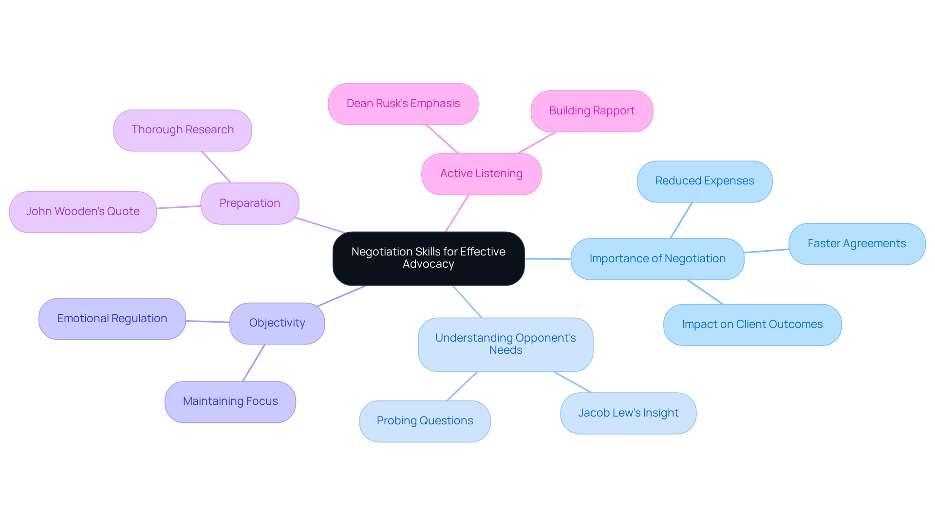 This mindmap illustrates the essential negotiation skills for consumer fraud attorneys. Start at the center with the main theme, then explore each branch to see how different skills contribute to effective advocacy. Each color-coded branch represents a key area of focus, helping you understand the interconnectedness of these skills. This mindmap illustrates the essential negotiation skills for consumer fraud attorneys. Start at the center with the main theme, then explore each branch to see how different skills contribute to effective advocacy. Each color-coded branch represents a key area of focus, helping you understand the interconnectedness of these skills.