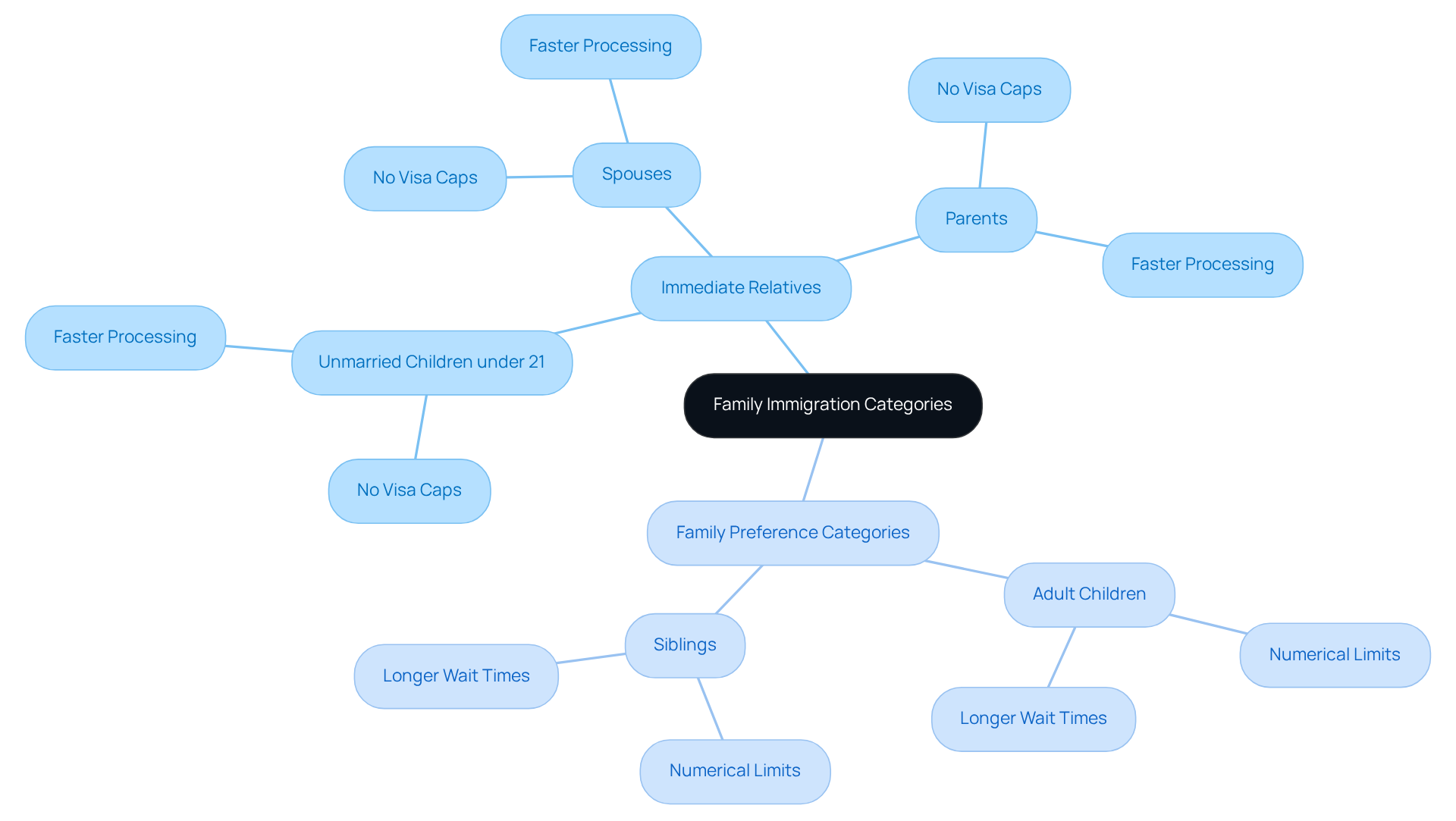 The central node represents the overall topic, while the branches show the two main categories of family relationships in immigration. Each sub-branch provides specific details about the benefits or limitations of each category.