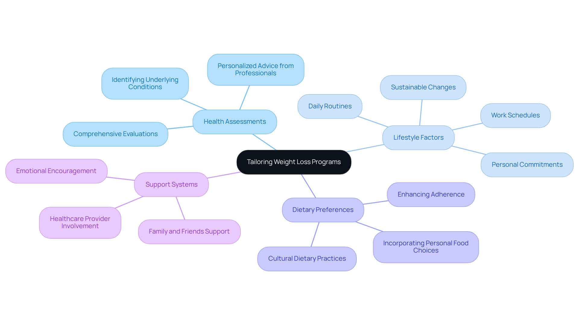 This mindmap starts with the main idea of customizing weight loss programs. Each branch represents a key consideration that contributes to effective weight loss strategies. Follow the branches to see how each factor connects to the overall goal of personalizing health improvement plans.