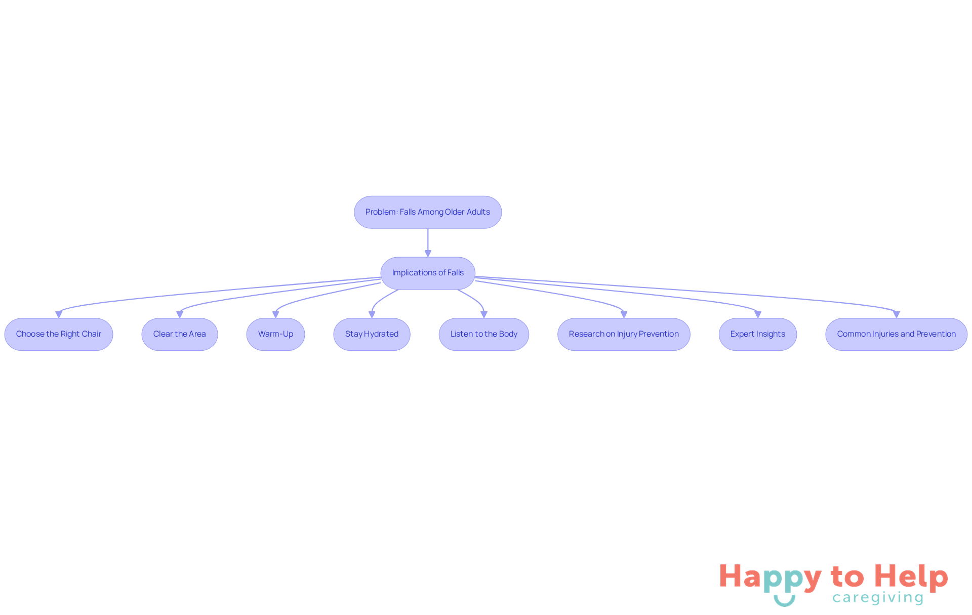 This flowchart guides you through understanding the risks of falls among older adults and provides clear steps to enhance safety during chair exercises. Follow the arrows to see how each part connects and what actions to take.
