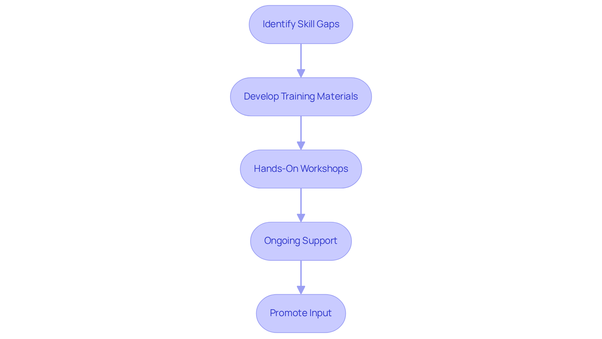 Each box represents a key step in the training process. Follow the arrows to see how each step builds on the previous one, guiding your team towards effective AI tool utilization.