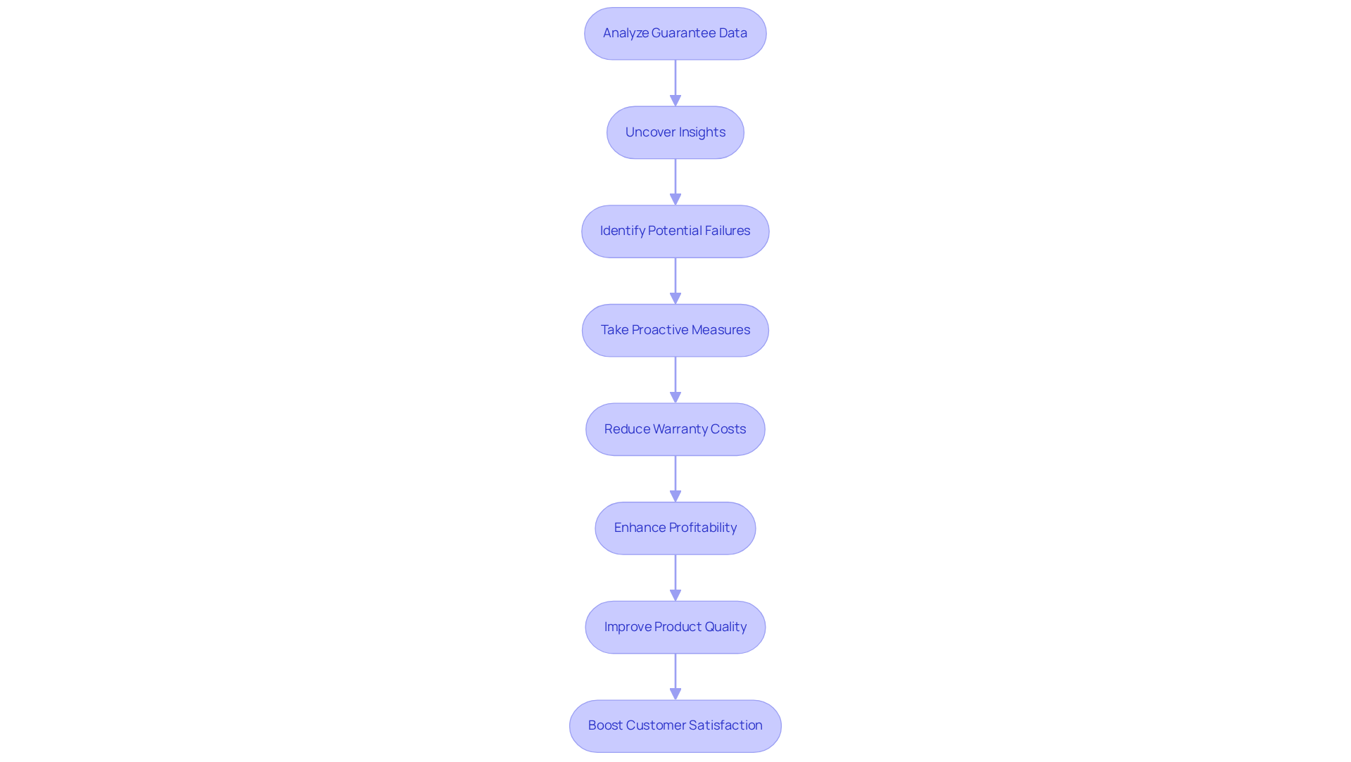 This flowchart shows how AI technologies help improve warranty management. Each step represents a part of the process, leading to better decision-making and enhanced customer satisfaction.