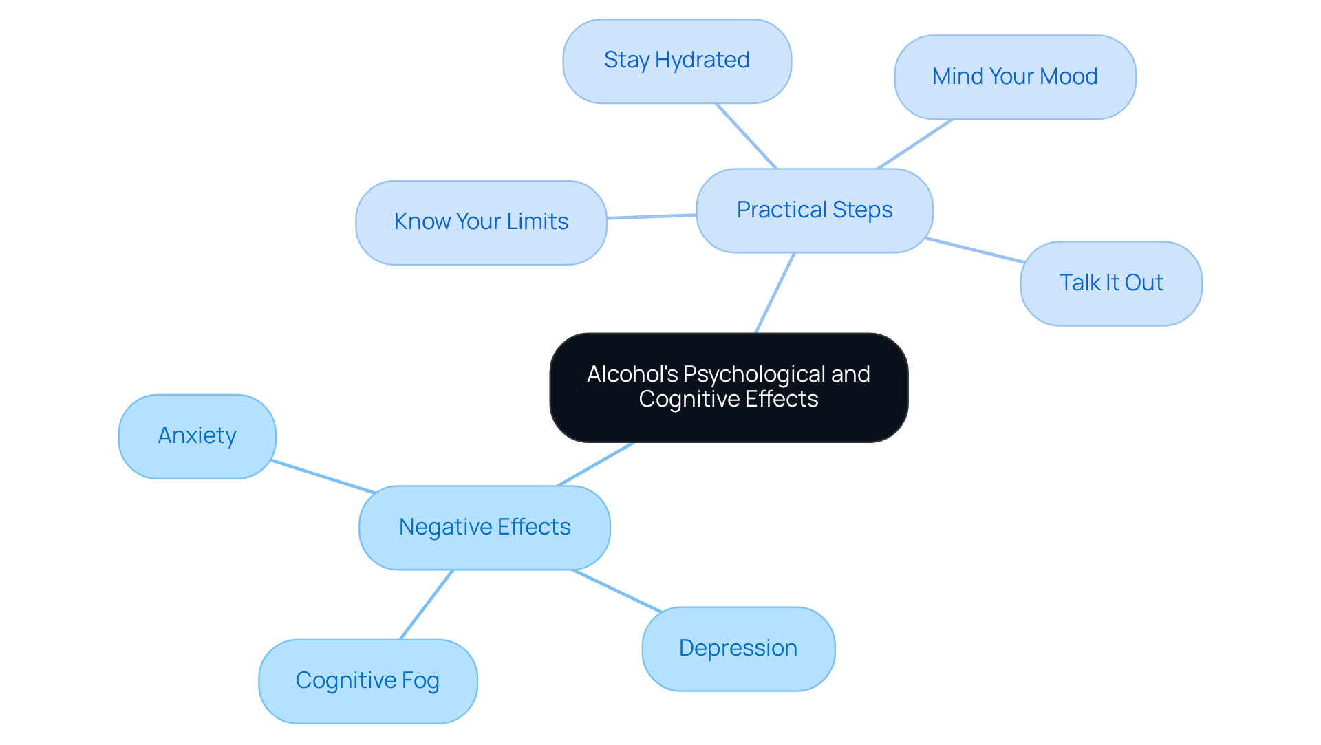 The central node represents the main topic, while the branches show the negative effects of alcohol and the steps you can take to manage those effects. Follow the branches to see how each point connects to the overall theme. The central node represents the main topic, while the branches show the negative effects of alcohol and the steps you can take to manage those effects. Follow the branches to see how each point connects to the overall theme.