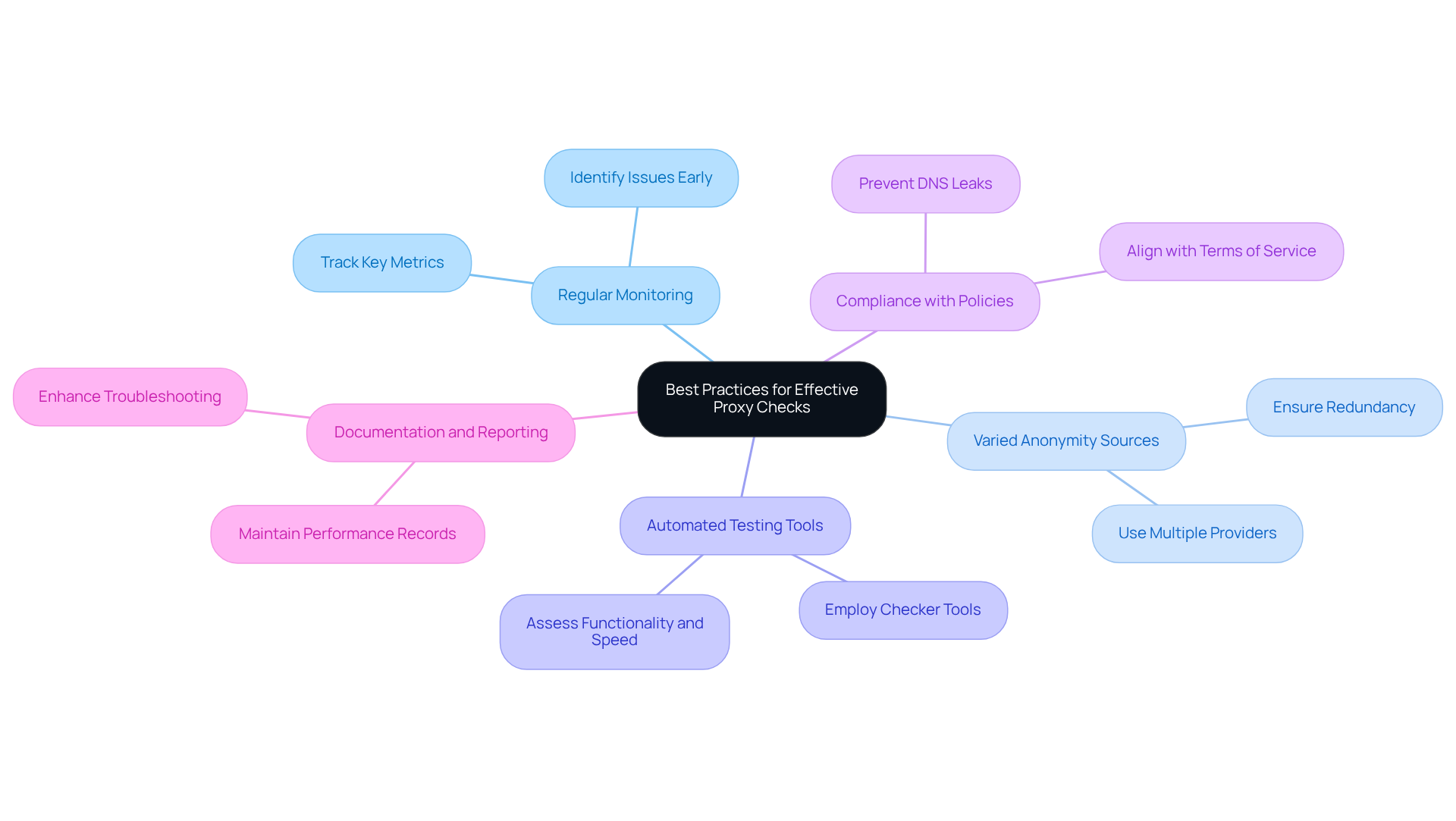 The central node represents the overall goal of implementing effective proxy checks, while each branch shows a specific practice. Follow the branches to see the details and actions associated with each practice.
