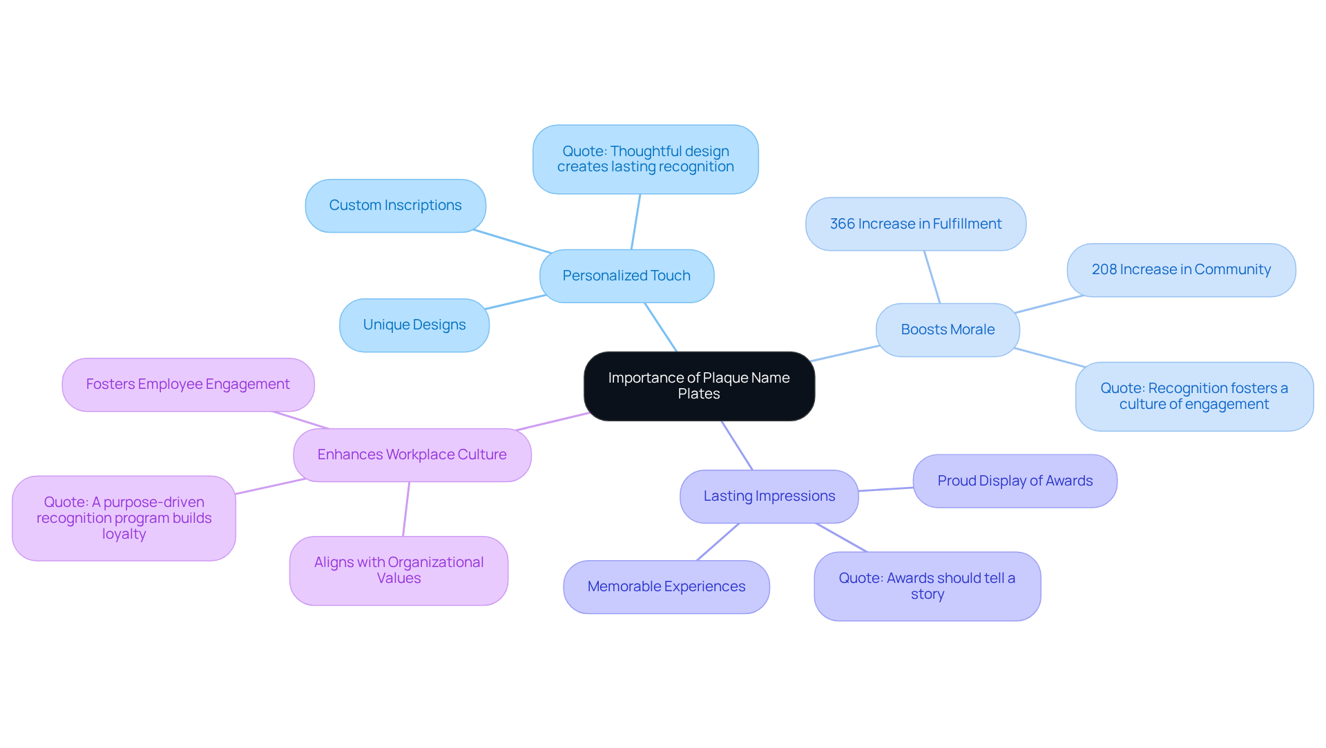The central idea is the significance of plaque name plates, with branches showing how they personalize recognition, boost morale, create lasting impressions, and enhance workplace culture. Each branch connects to specific details that support the main idea.