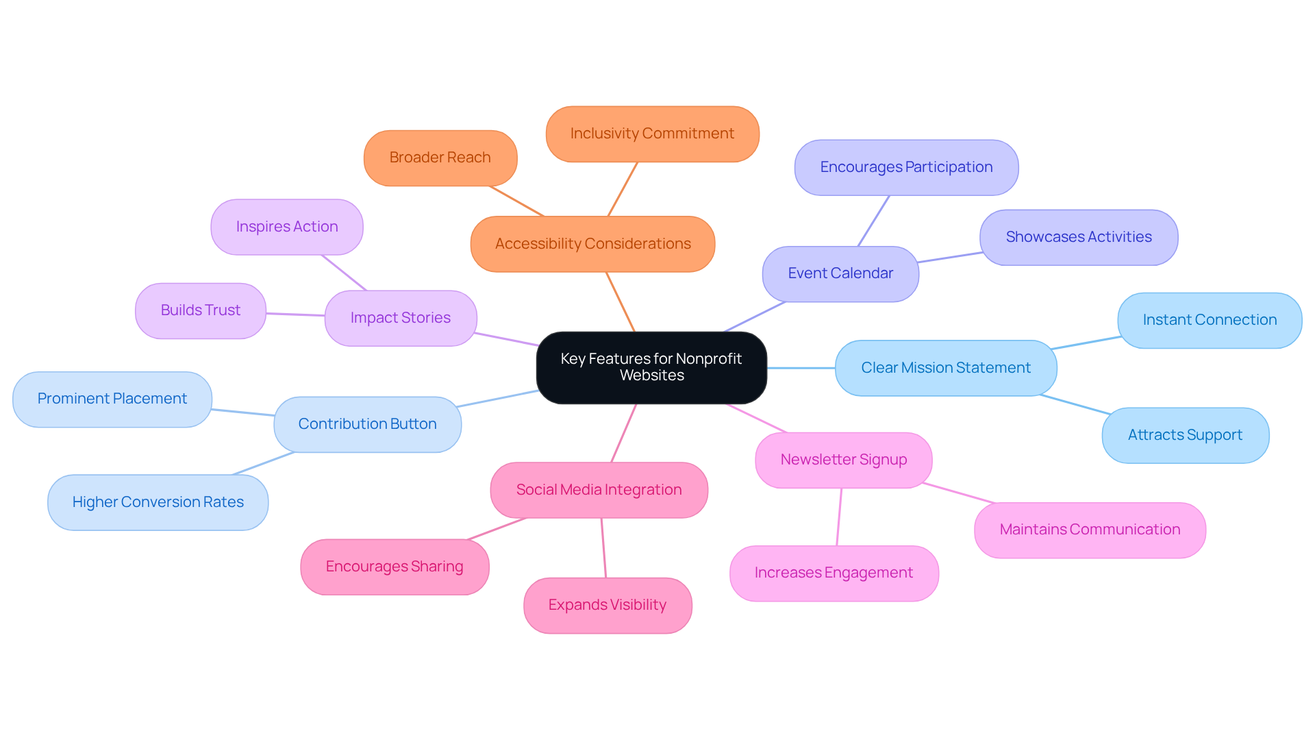 The center represents the main theme of nonprofit website features. Each branch shows a key feature, and the sub-branches provide additional details about why each feature matters. This layout helps you understand how each part contributes to creating an effective online platform.